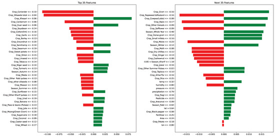 Predicting Sustainable Crop Yields: Deep Learning and Explainable AI Tools
