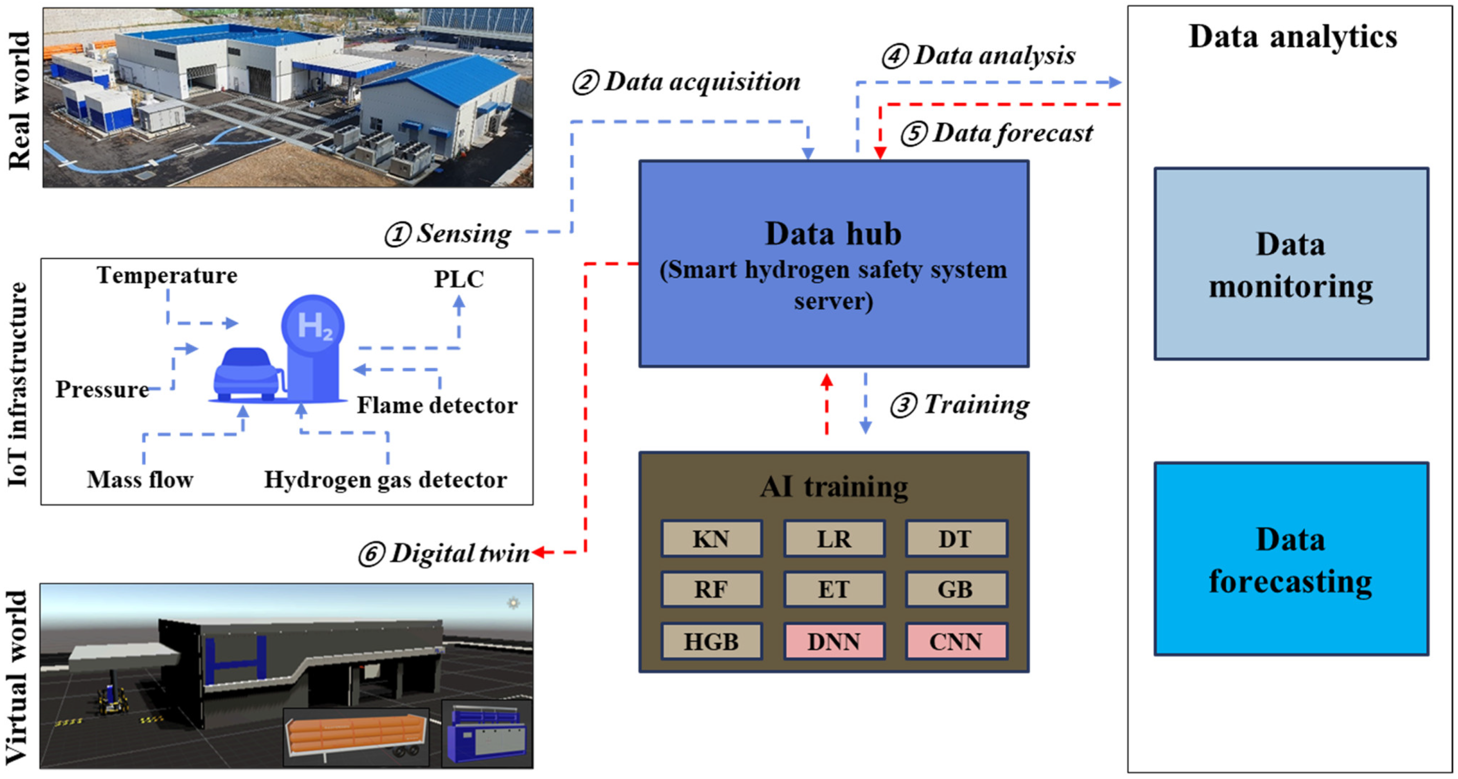 Digital Twin-Based Hydrogen Refueling Station (HRS) Safety Model: CNN-Based Decision-Making and ...
