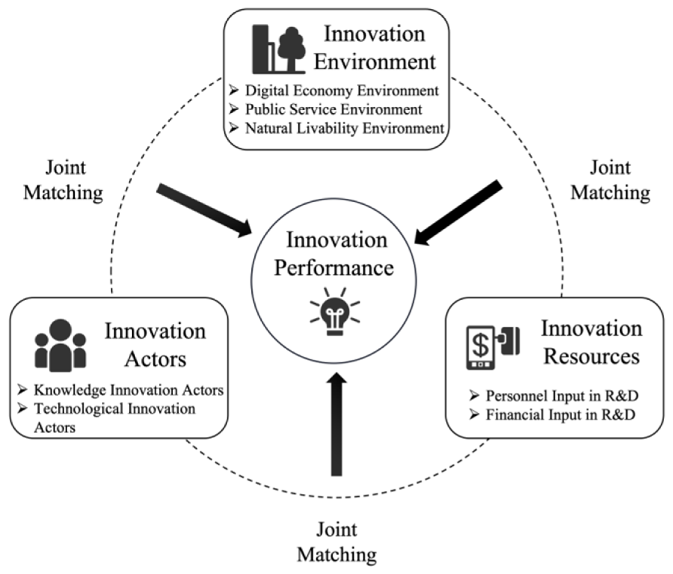 Innovation Ecosystems and Sustainable High Innovation Performance ...
