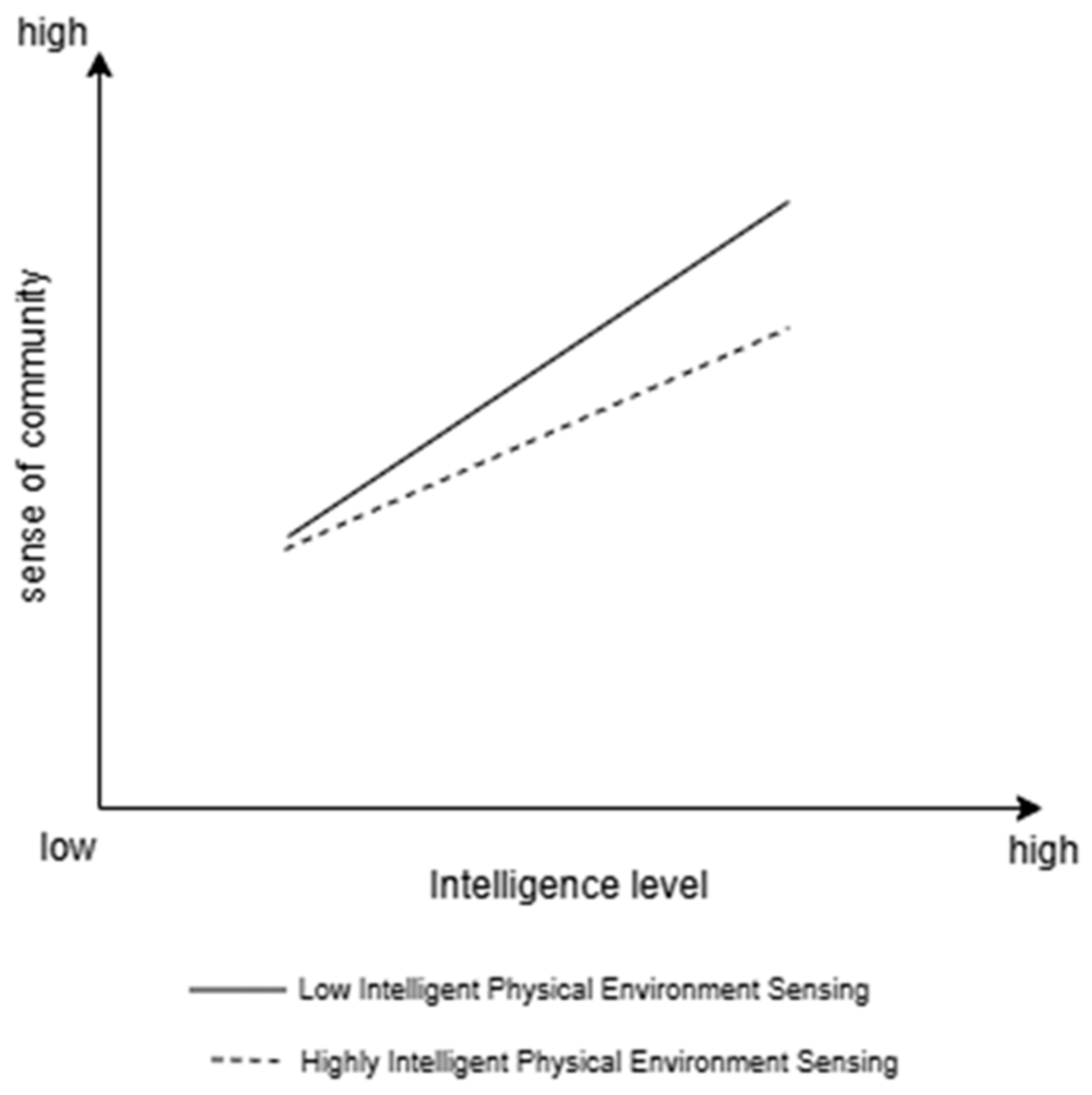 Exploring the Mechanisms Driving Sense of Community in a Smart Society ...