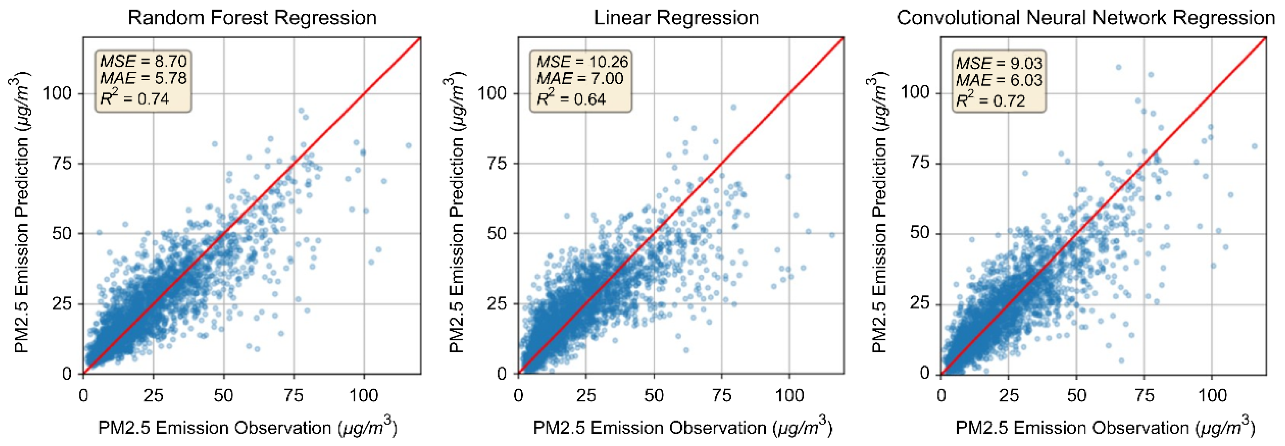 Development Of Particulate Matter Concentration Estimation Models For Road Sections Based On