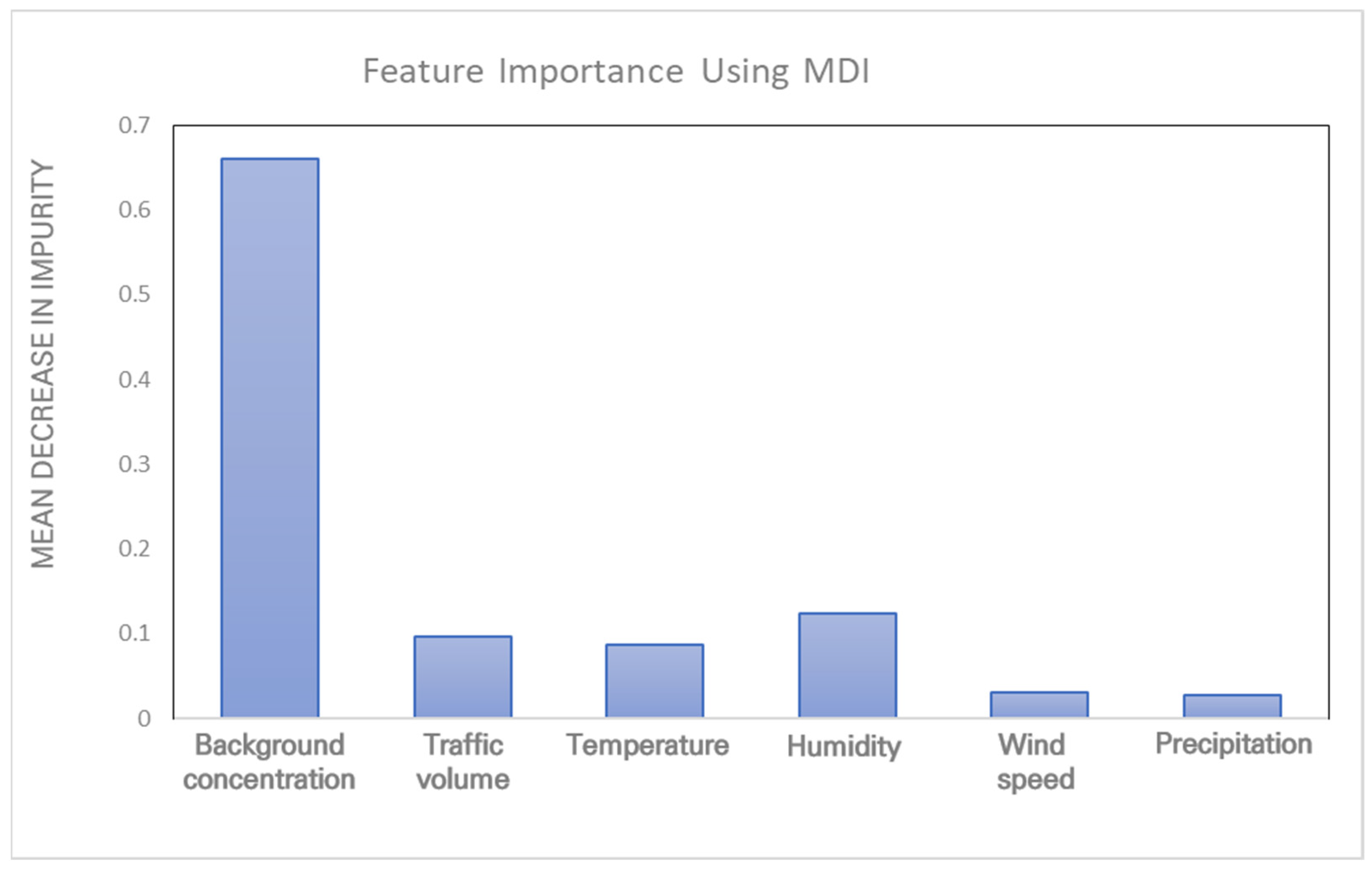 Development Of Particulate Matter Concentration Estimation Models For Road Sections Based On