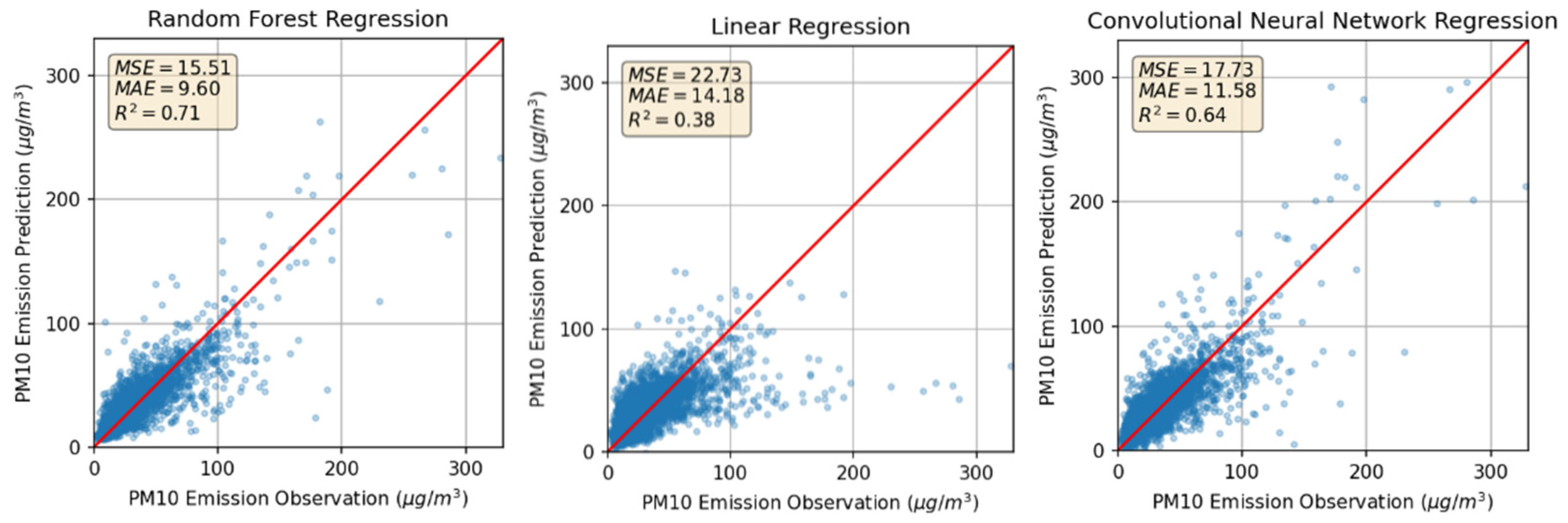 Development Of Particulate Matter Concentration Estimation Models For Road Sections Based On