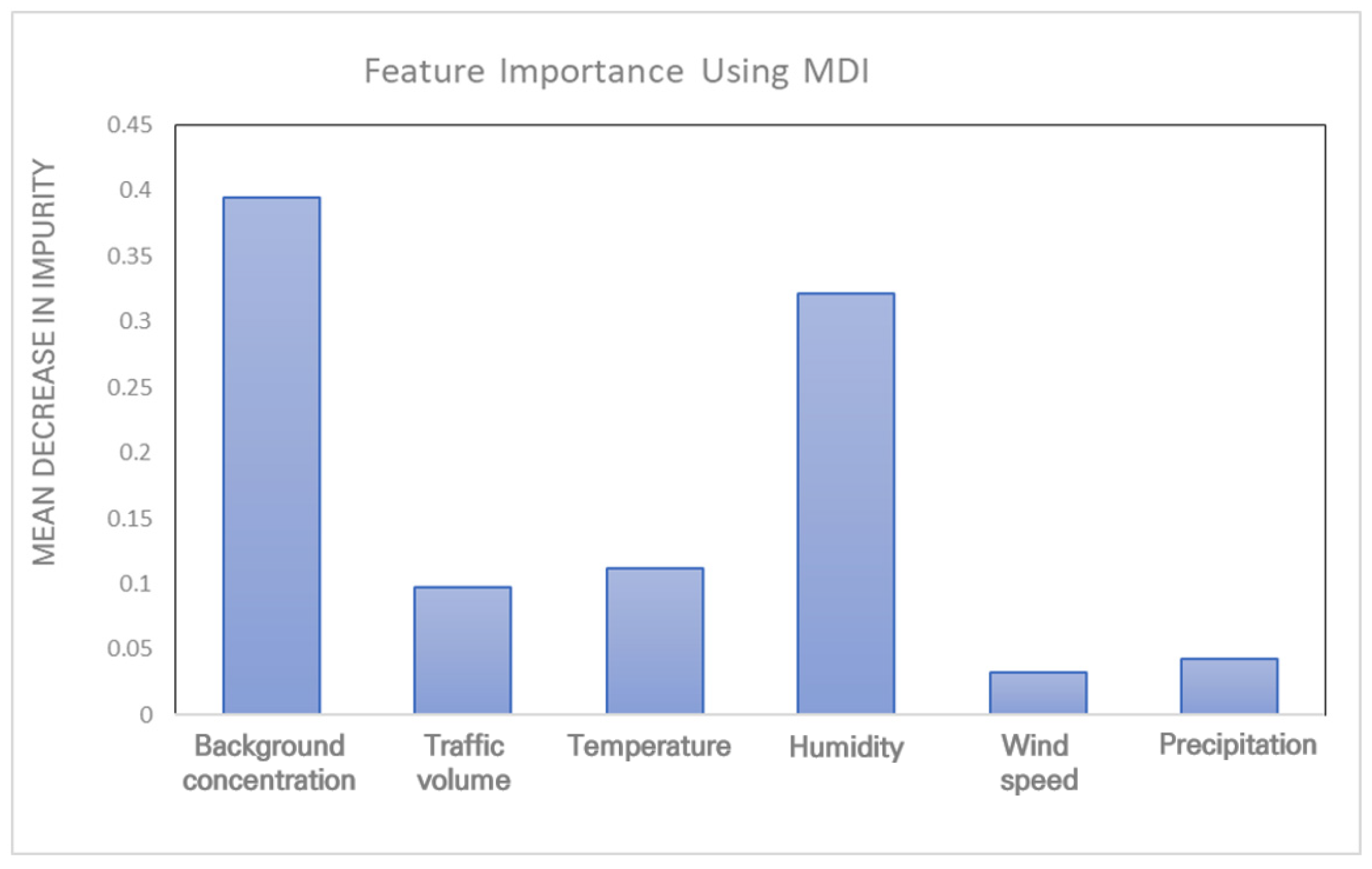 Development Of Particulate Matter Concentration Estimation Models For Road Sections Based On