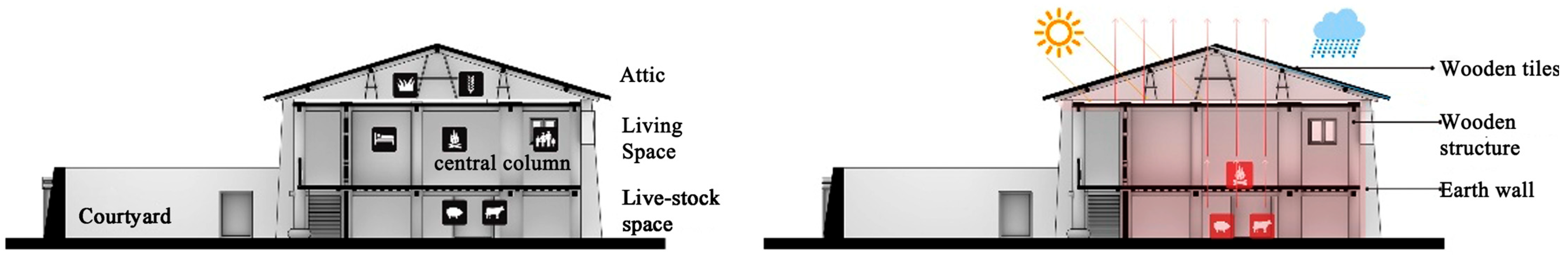 Pre-Planning and Post-Evaluation Approaches to Sustainable Vernacular ...