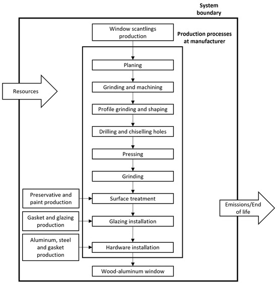A Comparative Analysis of the Environmental Impacts of Wood–Aluminum ...