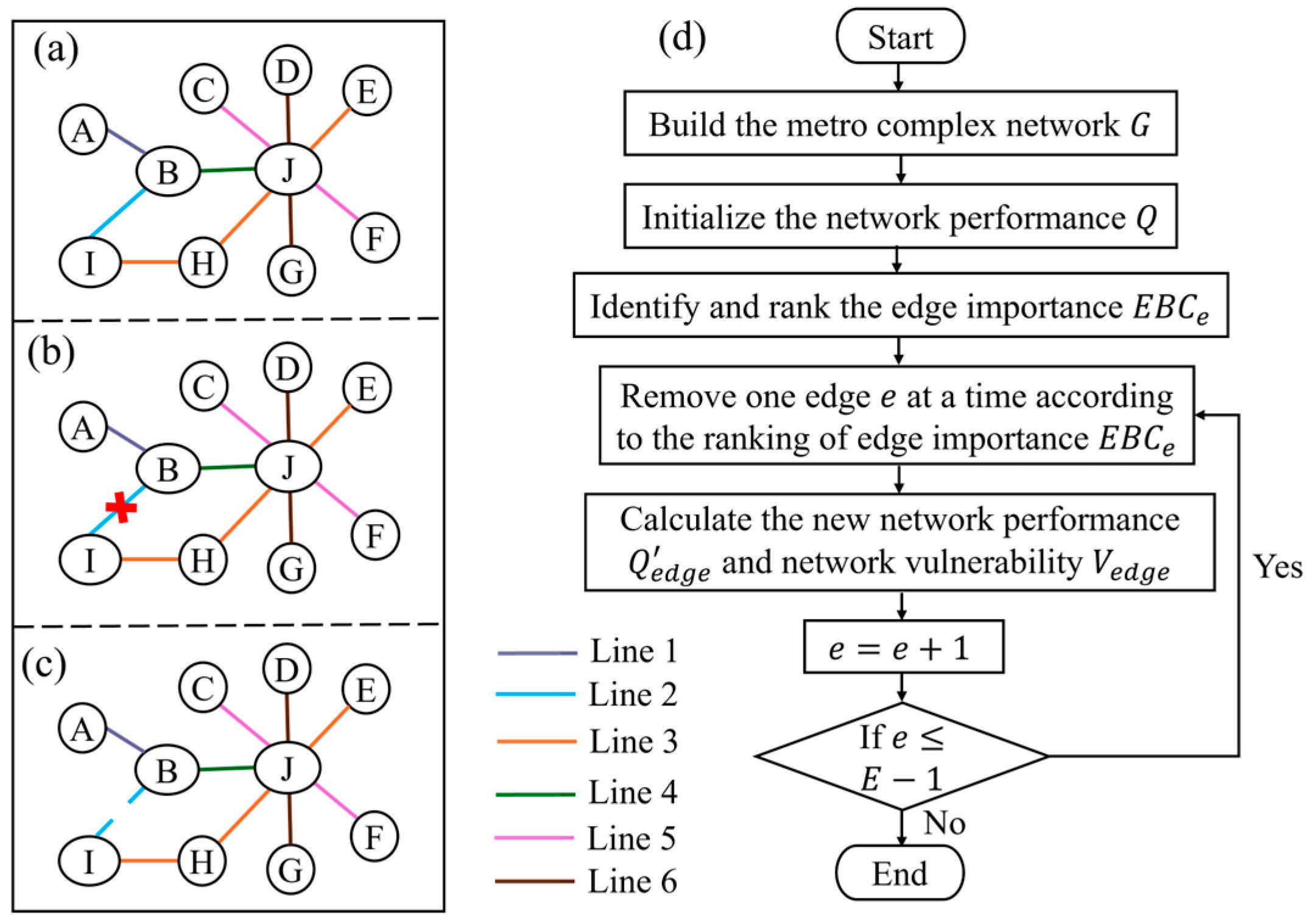 Vulnerability Comparisons of Various Complex Urban Metro Networks Under Multiple Failure Scenarios
