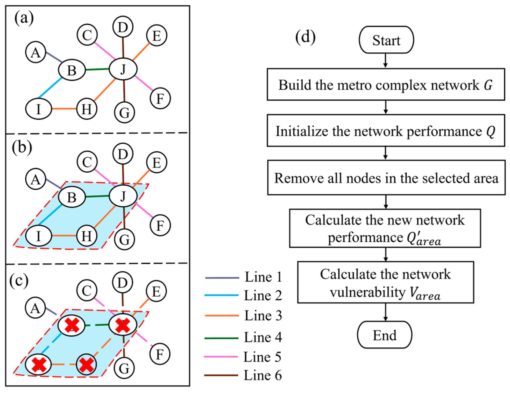 Vulnerability Comparisons of Various Complex Urban Metro Networks Under Multiple Failure Scenarios