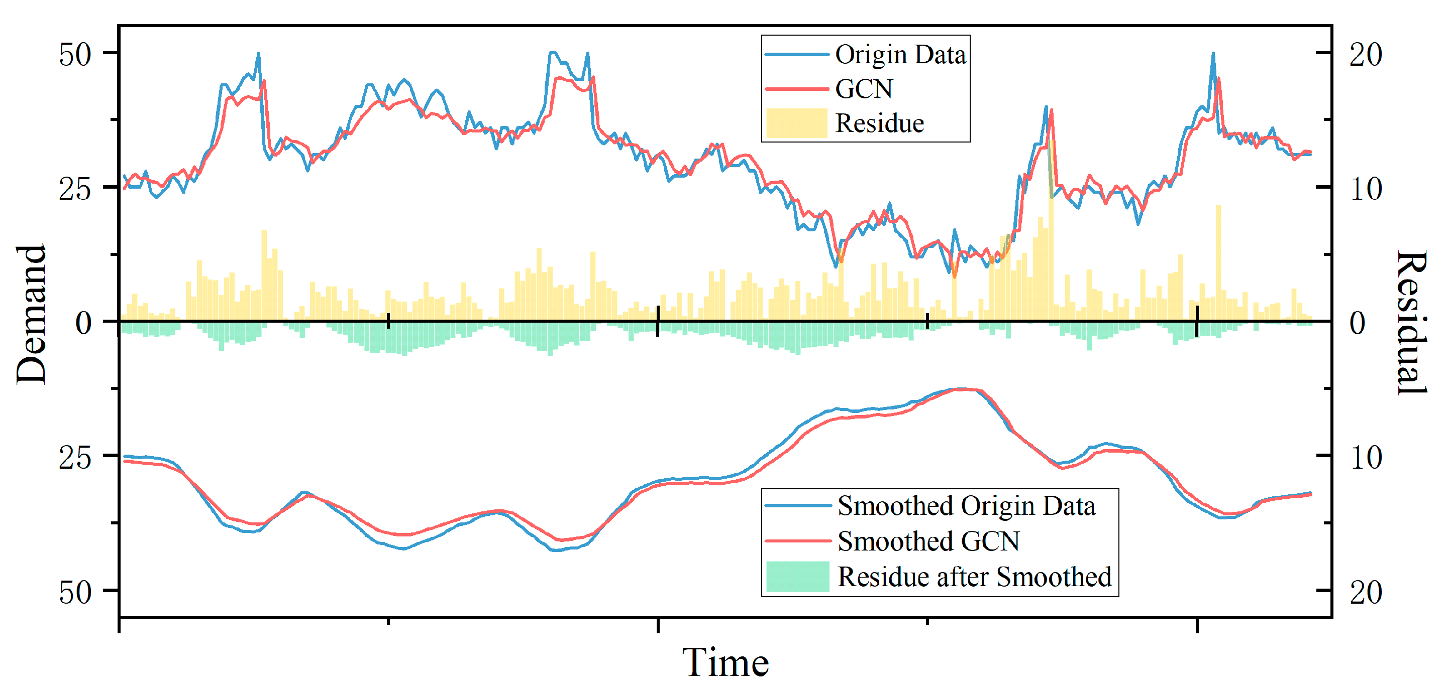 Intricate Supply Chain Demand Forecasting Based on Graph Convolution Network