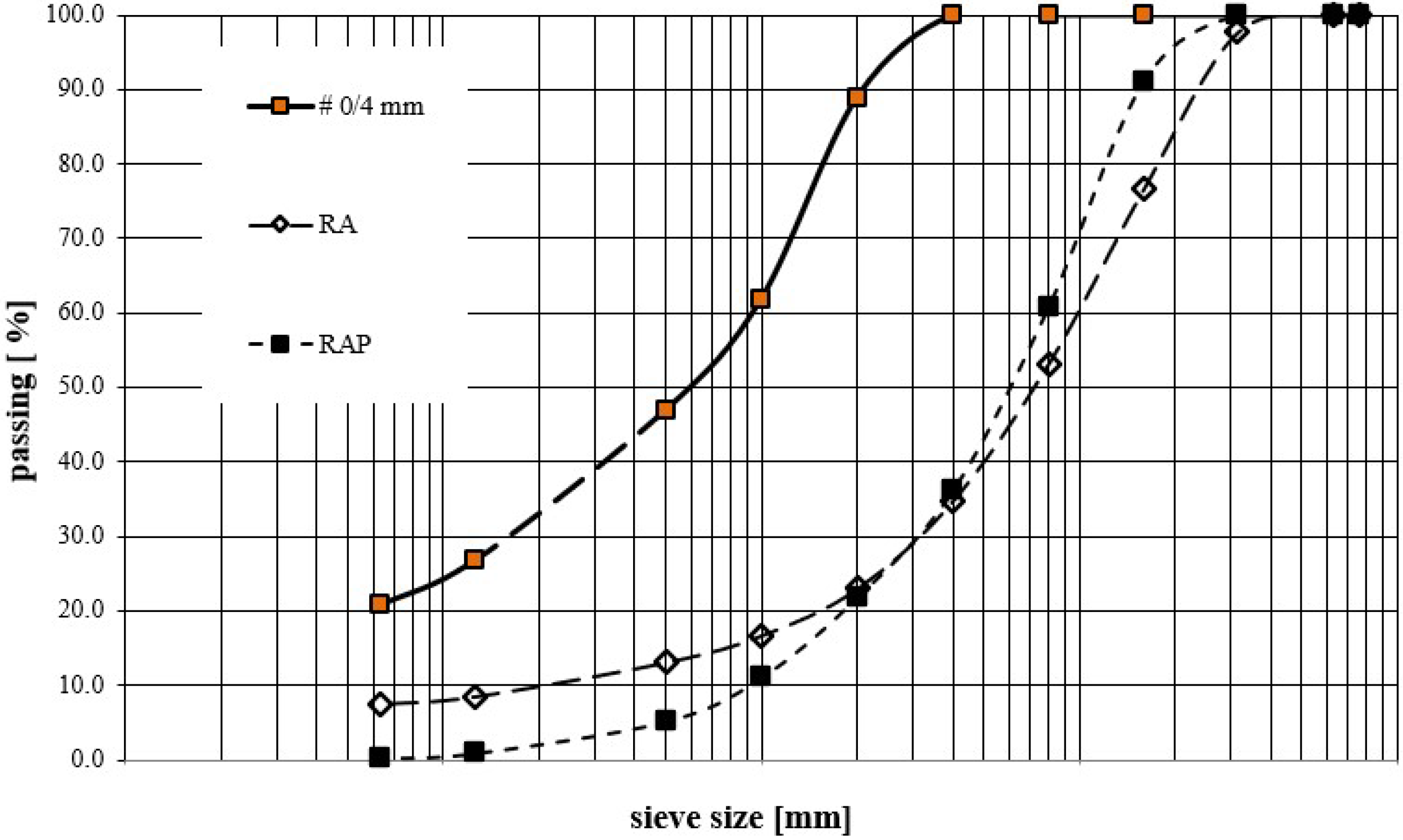 Optimisation and Composition of the Recycled Cold Mix with a High ...