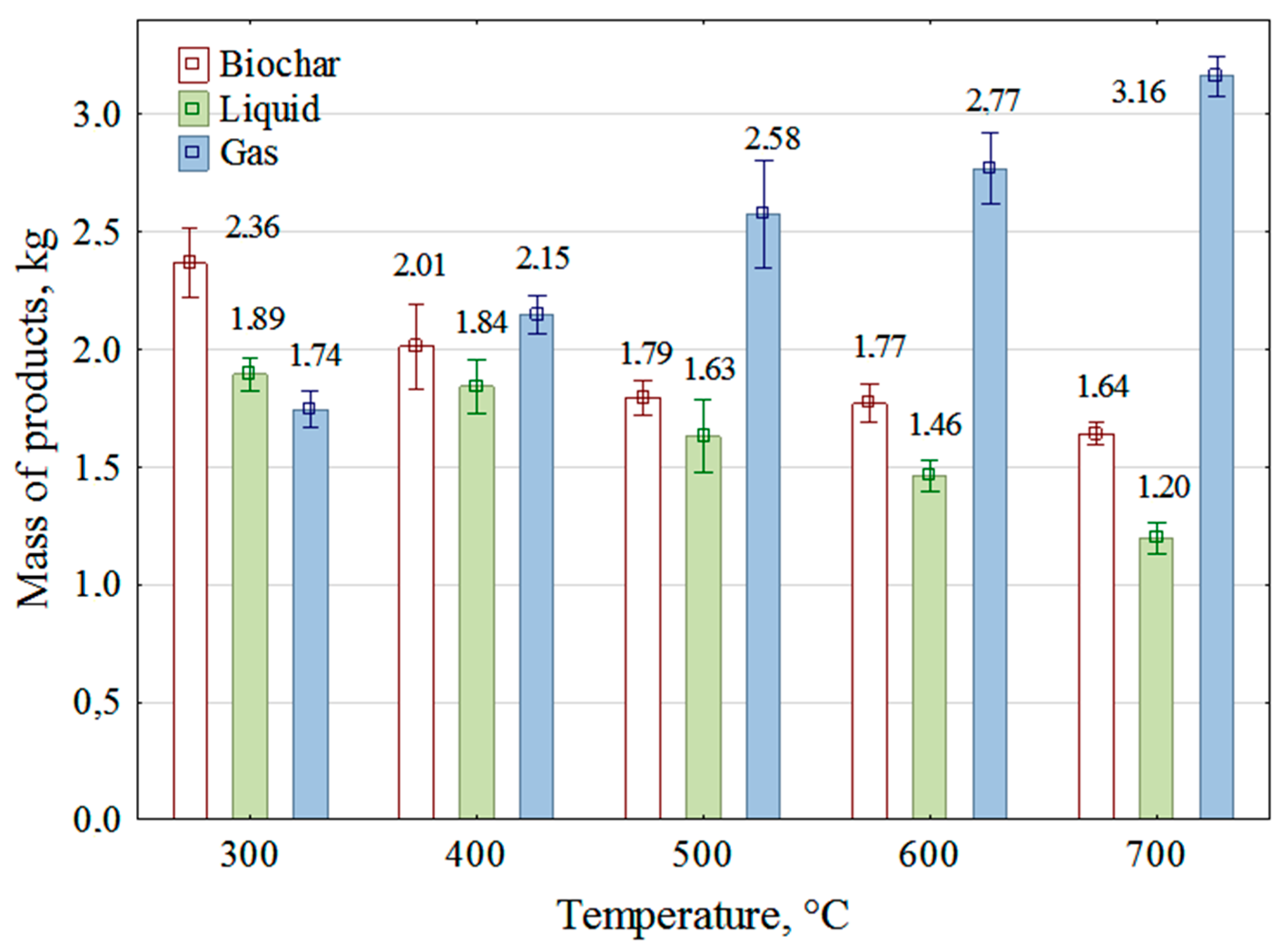Polycyclic Aromatic Hydrocarbons Pahs In Wheat Straw Pyrolysis Products Produced For Energy