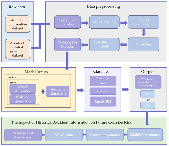 Can Historical Accident Data Improve Sustainable Urban Traffic Safety ...