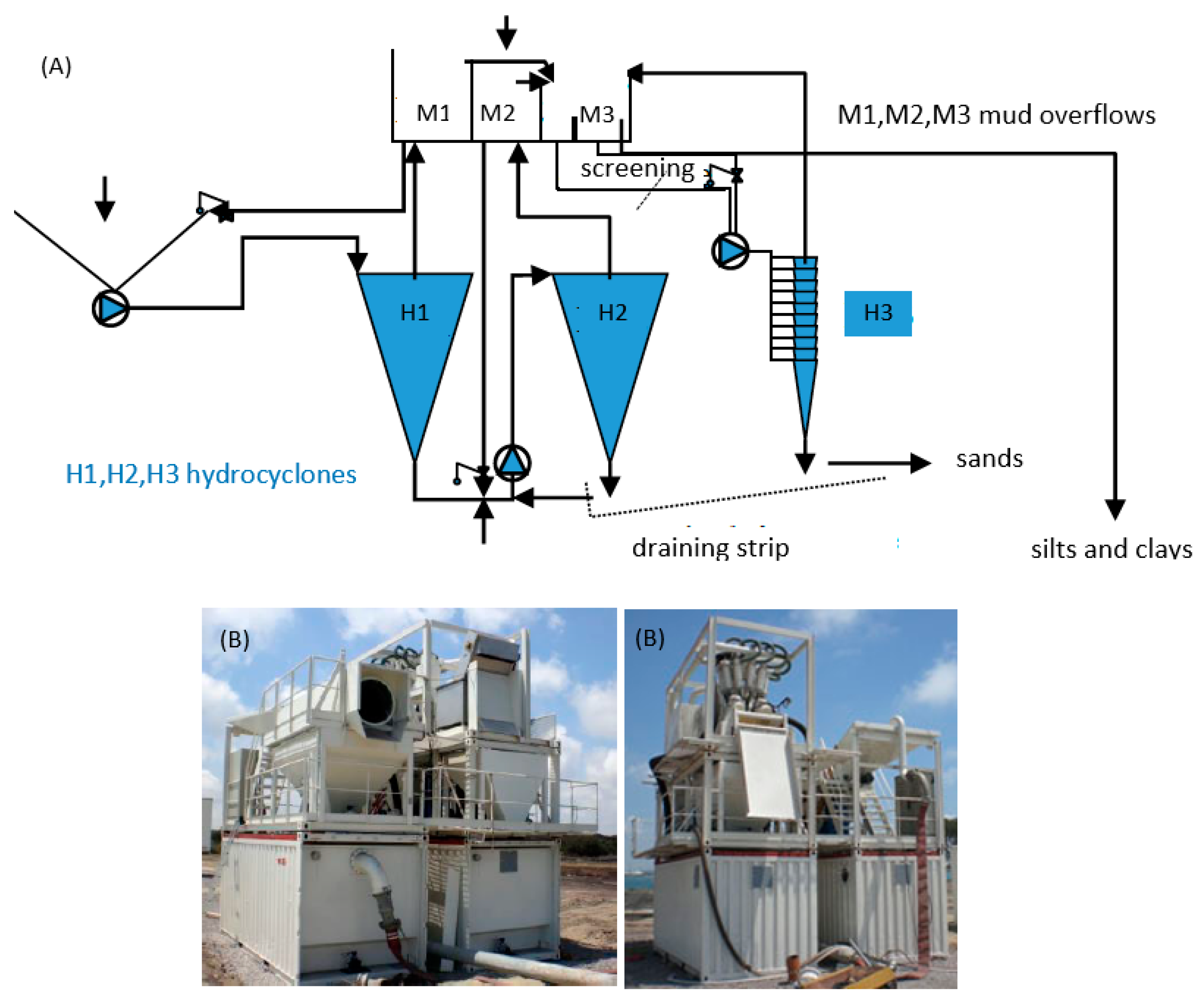 Dewatering and Transport in Sustainable Sediment Management: A Review