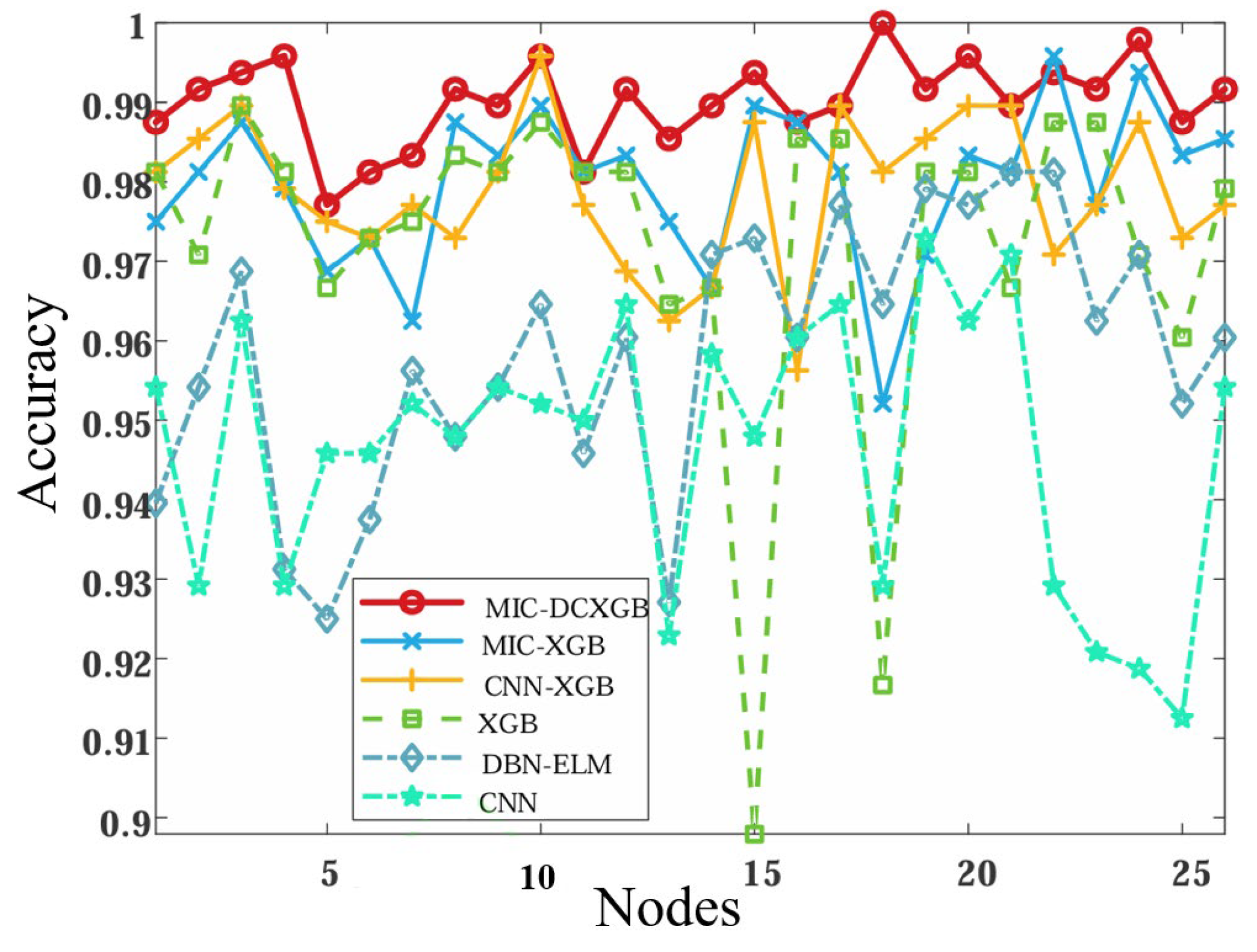 False Data Injection Attacks Detection Based On Stacking And Mic Dcxgb