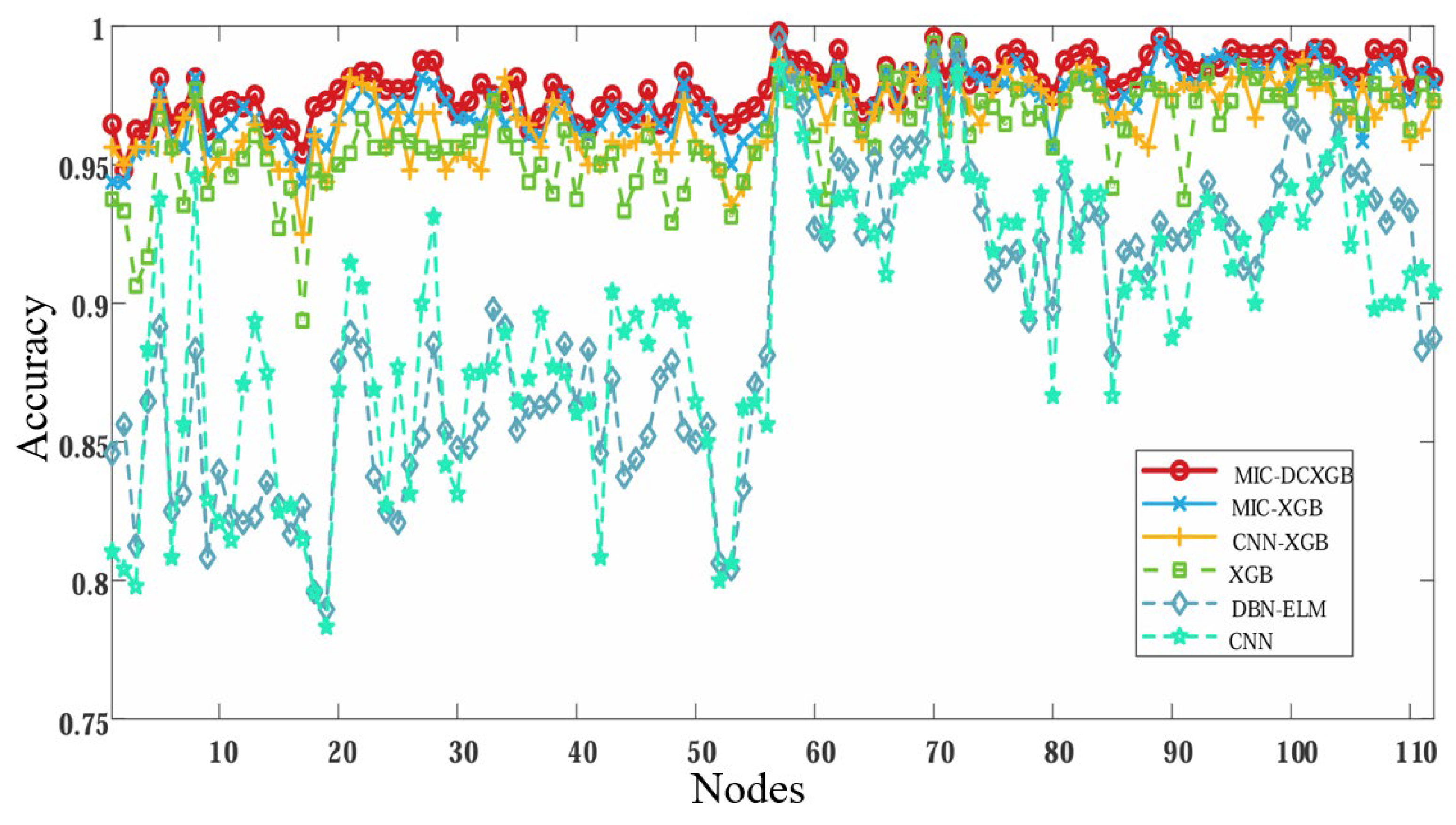 False Data Injection Attacks Detection Based On Stacking And Mic Dcxgb