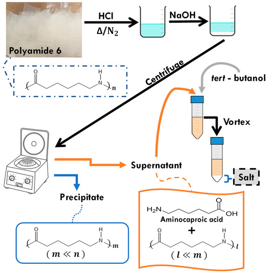 Solvolysis of Nylon: A Pathway to Sustainable Recycling and Circular ...