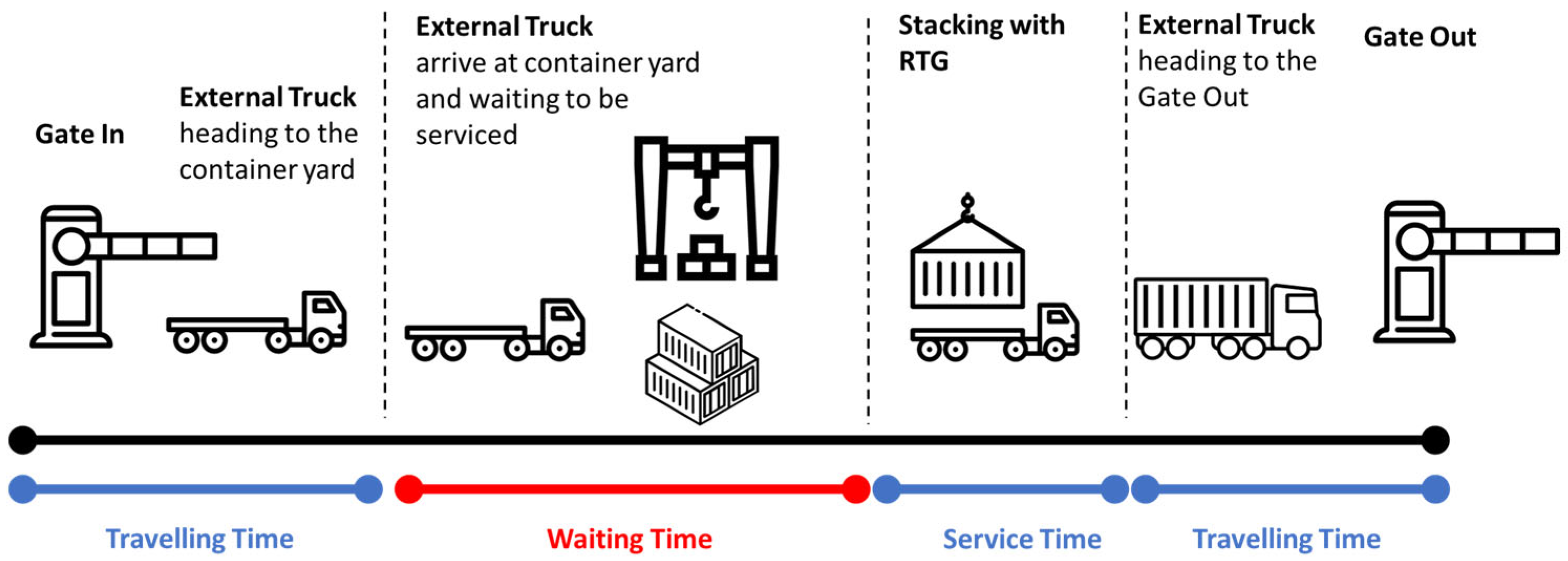 Sustainable Synchronization of Truck Arrival and Yard Crane Scheduling in Container Terminals ...