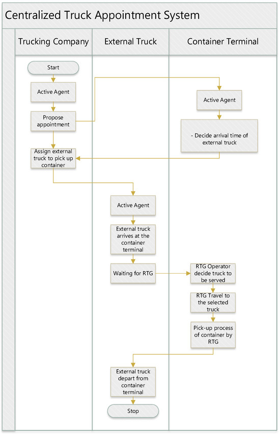 Sustainable Synchronization of Truck Arrival and Yard Crane Scheduling in Container Terminals ...