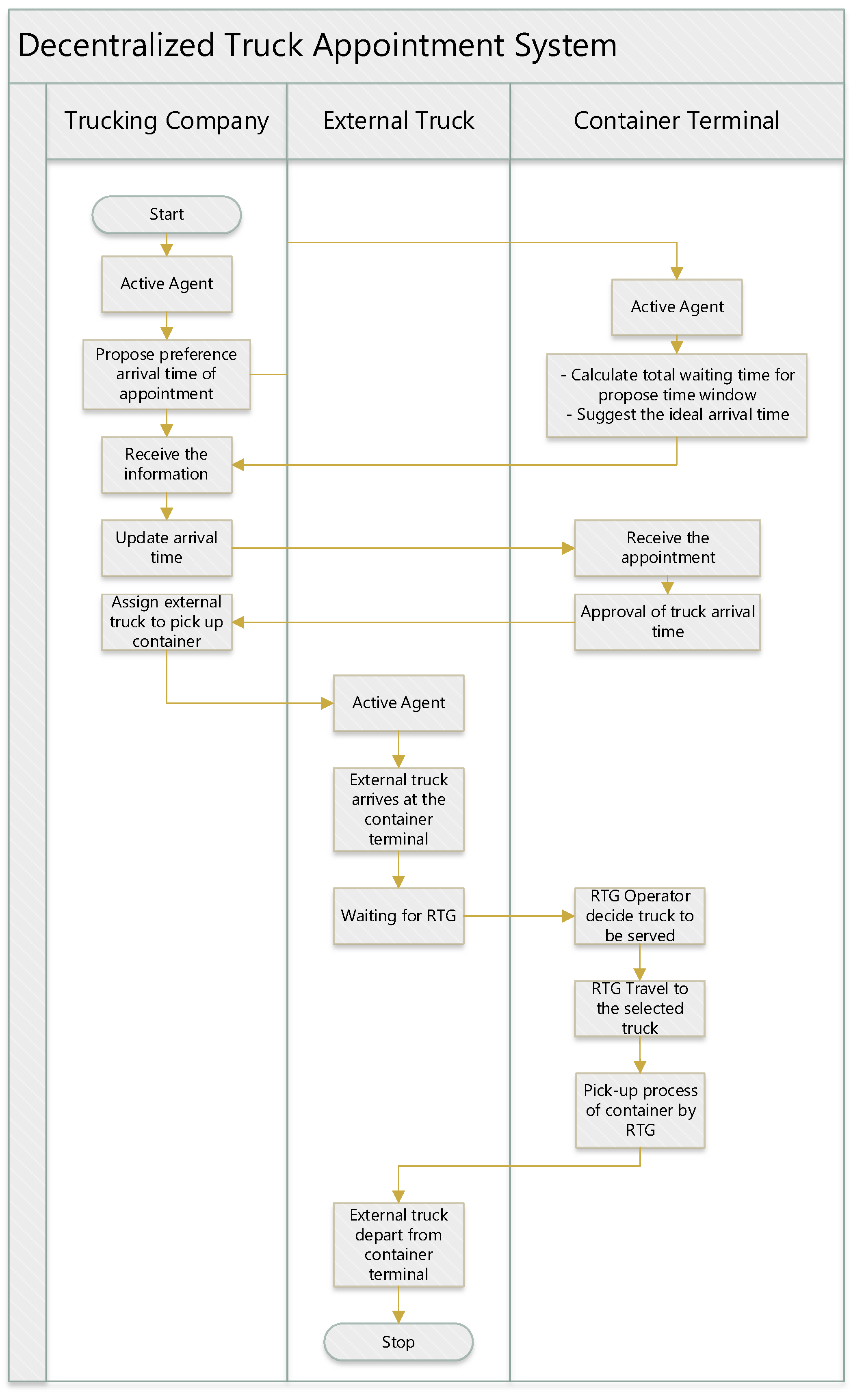 Sustainable Synchronization of Truck Arrival and Yard Crane Scheduling in Container Terminals ...