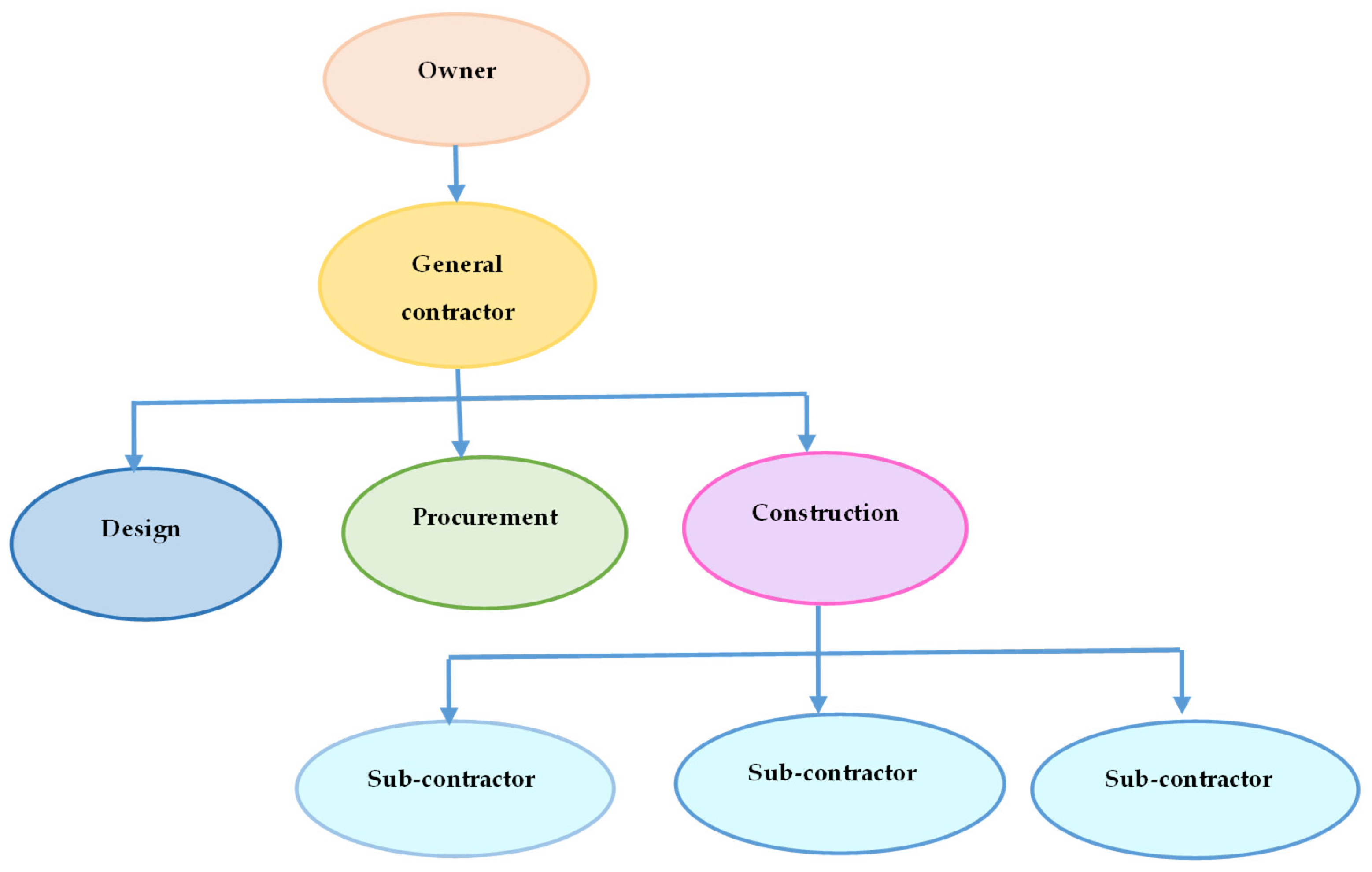 Supply Chain Management for the Engineering Procurement and Construction (EPC) Model: A Review ...