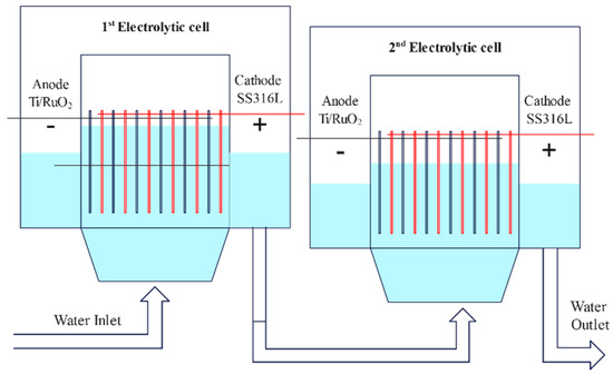 Electrochemical Methods for Nutrient Removal in Wastewater: A Review of ...