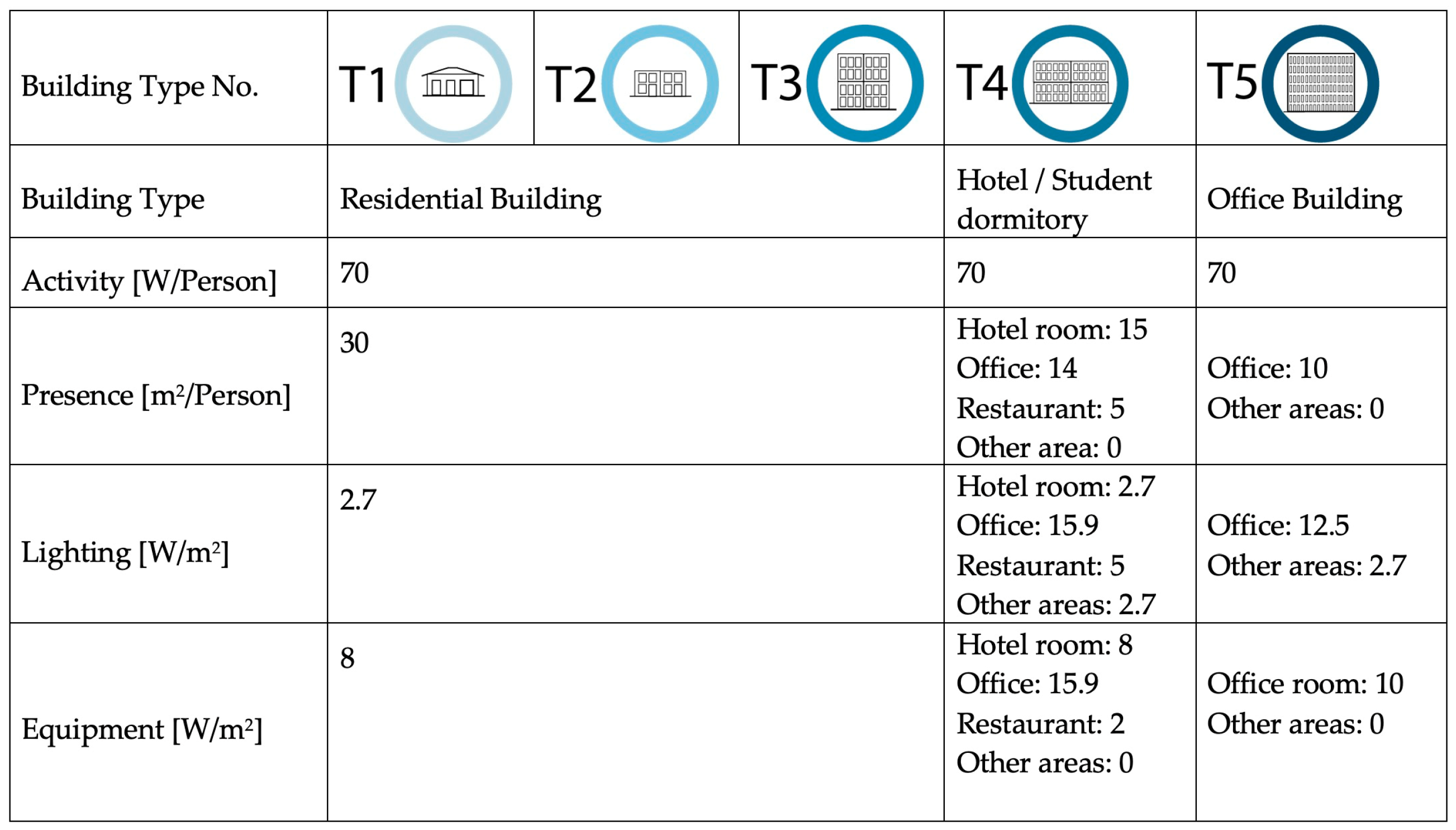 Buildings in Hot Climate Zones—Quantification of Energy and CO2 ...