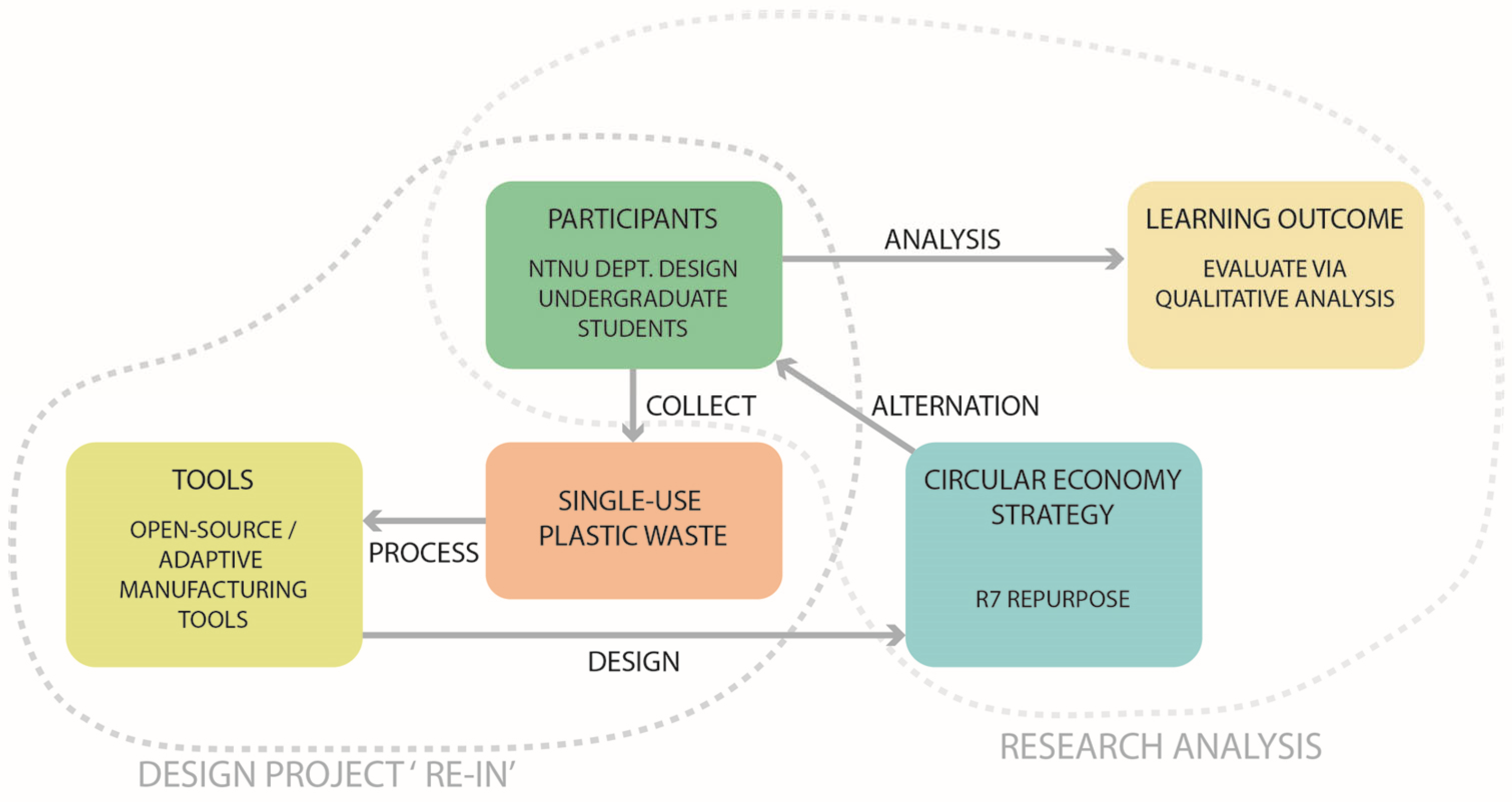 Research on Education for Sustainable Development with Design-Based ...