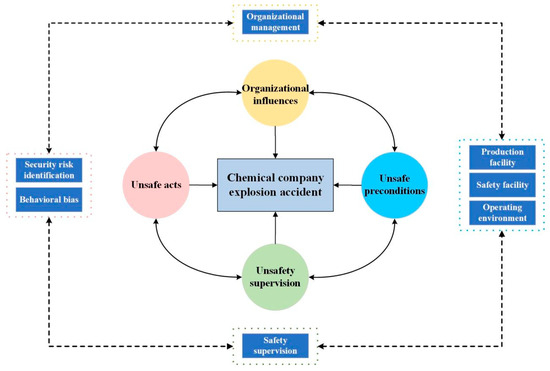 Analysis of the Causes and Configuration Paths of Explosion Accidents ...