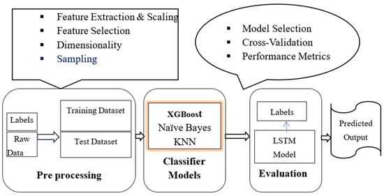Groundwater Quality Prediction and Analysis Using Machine Learning ...