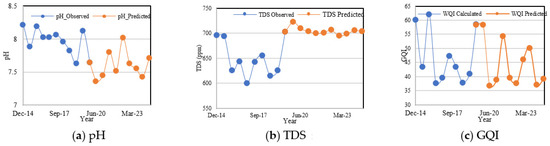 Groundwater Quality Prediction and Analysis Using Machine Learning ...