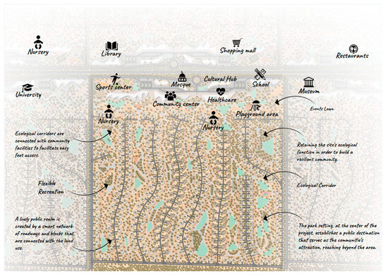 Integrated Framework for Enhancing Liveability and Ecological ...