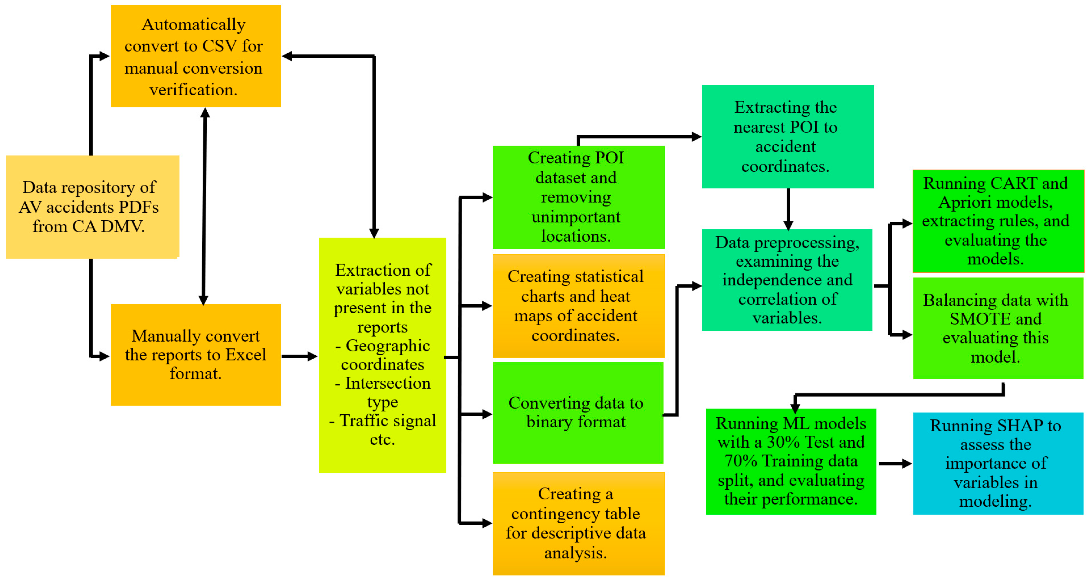Analyzing Autonomous Vehicle Collision Types to Support Sustainable Transportation Systems: A ...
