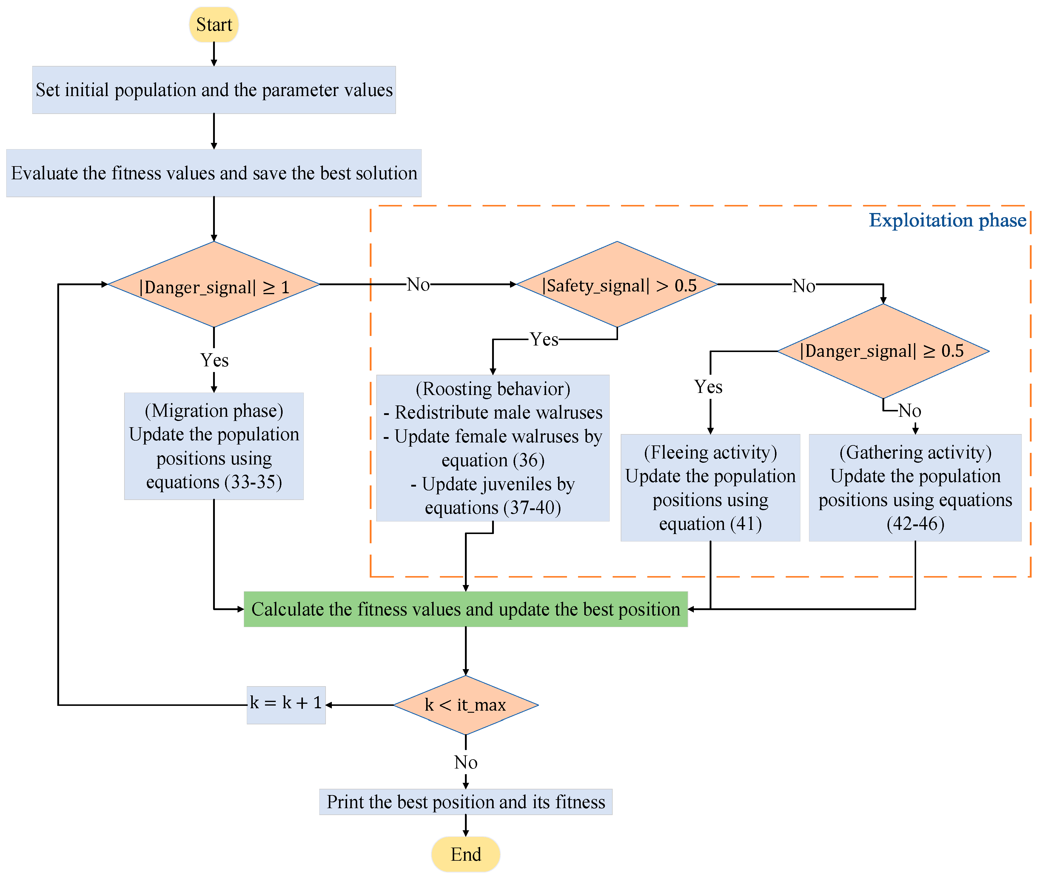 Multi-Objective Optimal Integration of Distributed Generators into Distribution Networks ...
