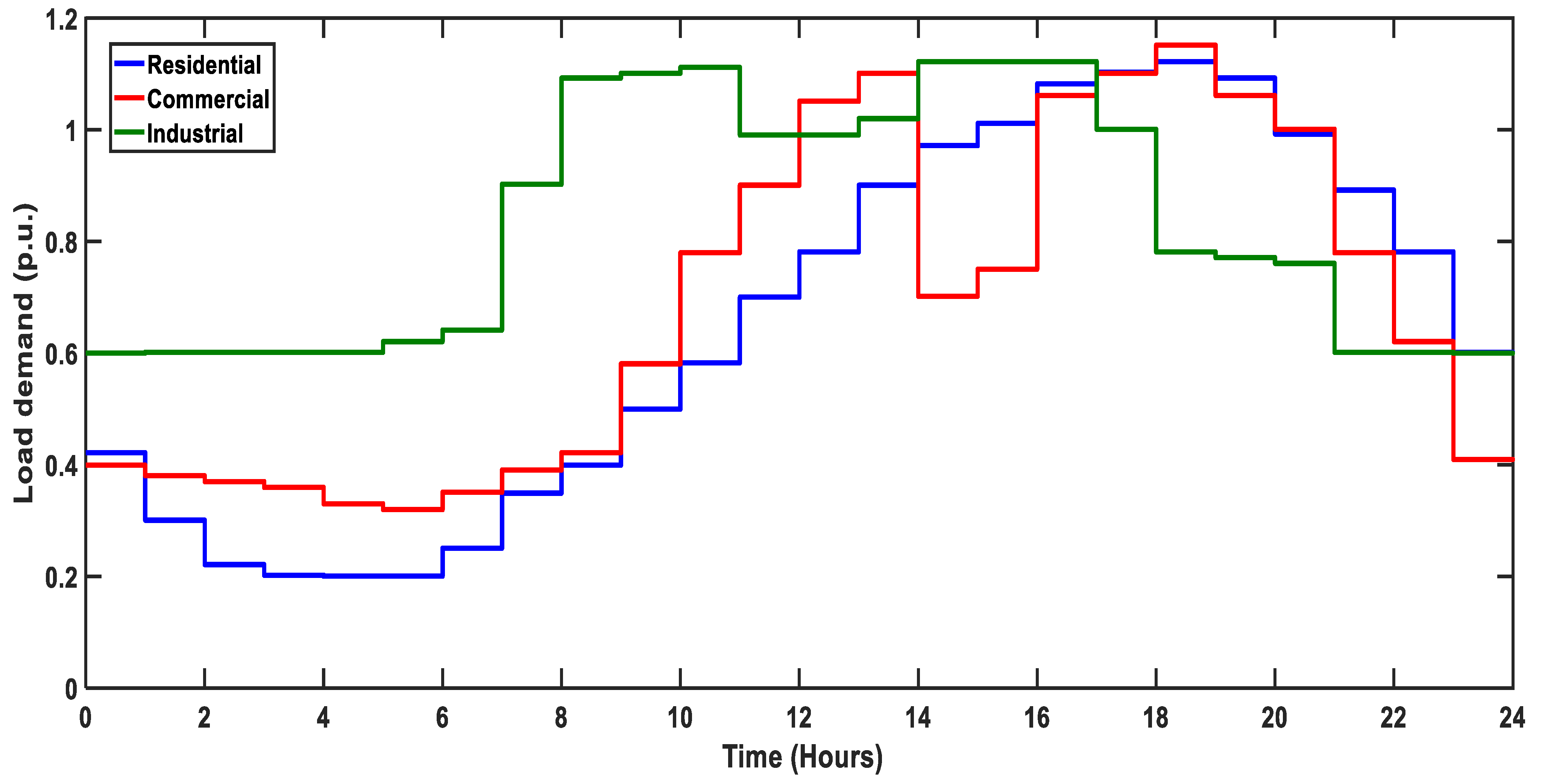 Multi-Objective Optimal Integration of Distributed Generators into Distribution Networks ...