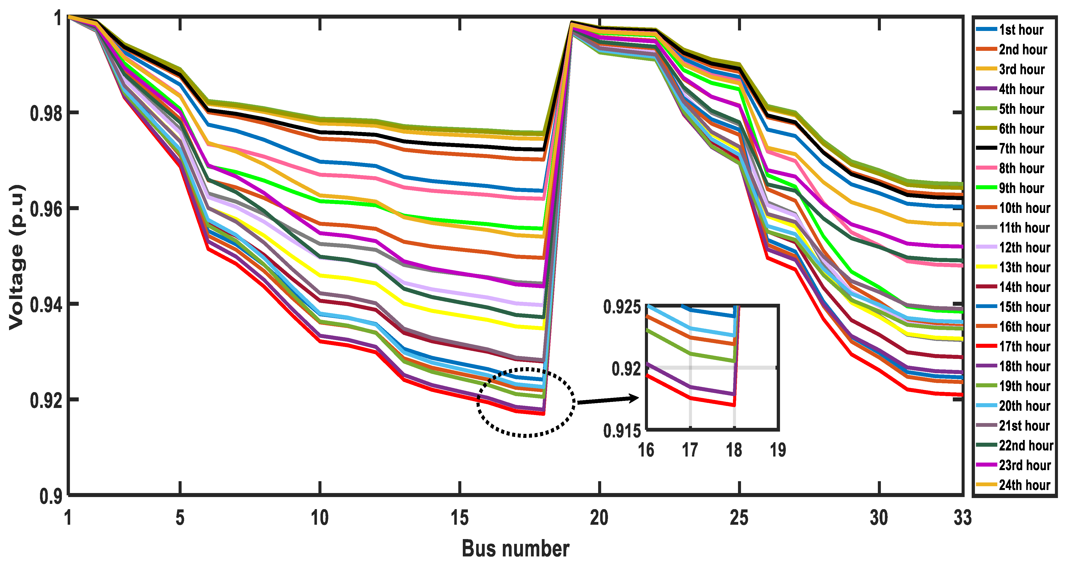 Multi-Objective Optimal Integration of Distributed Generators into Distribution Networks ...