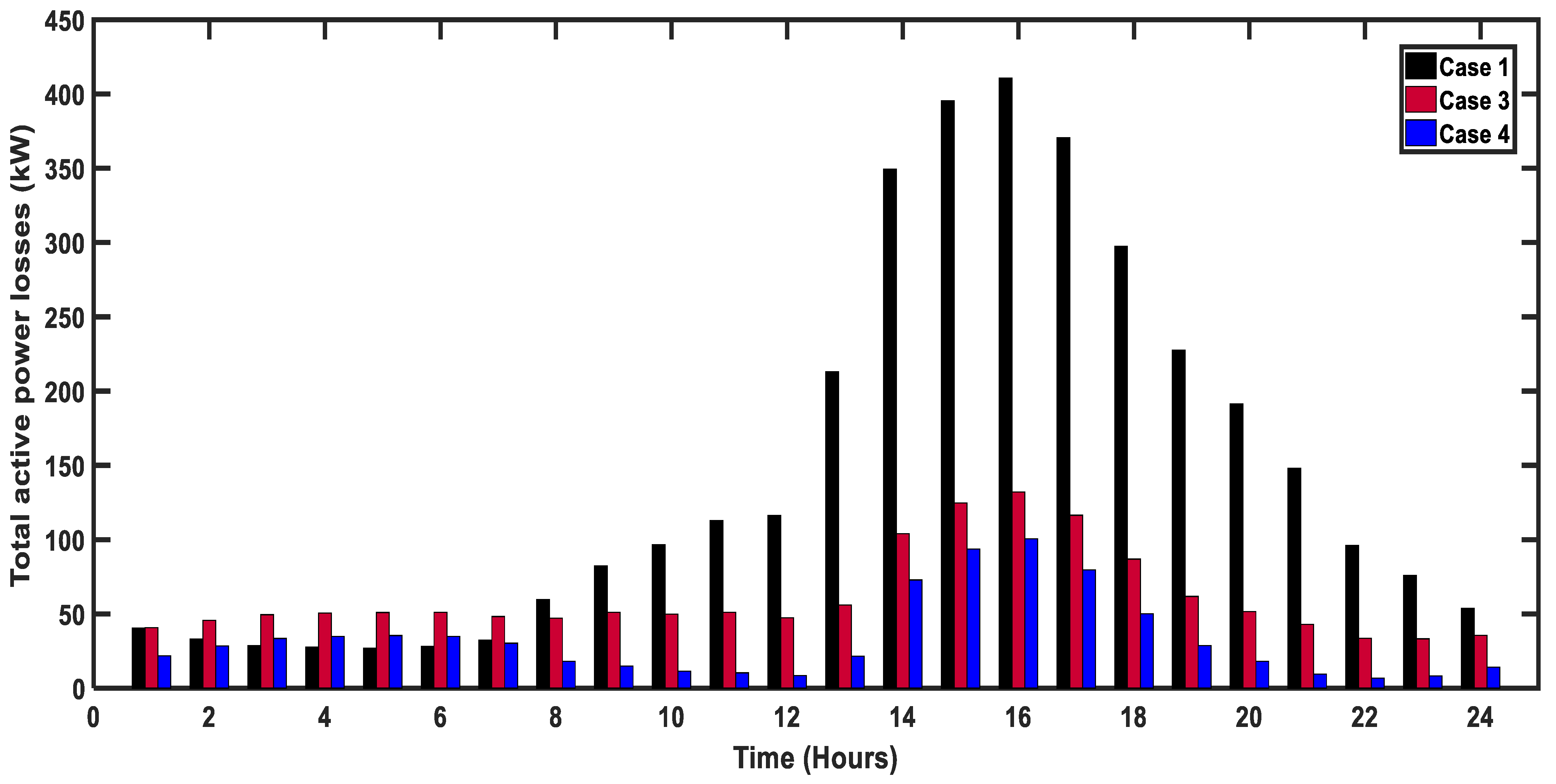 Multi-Objective Optimal Integration of Distributed Generators into Distribution Networks ...