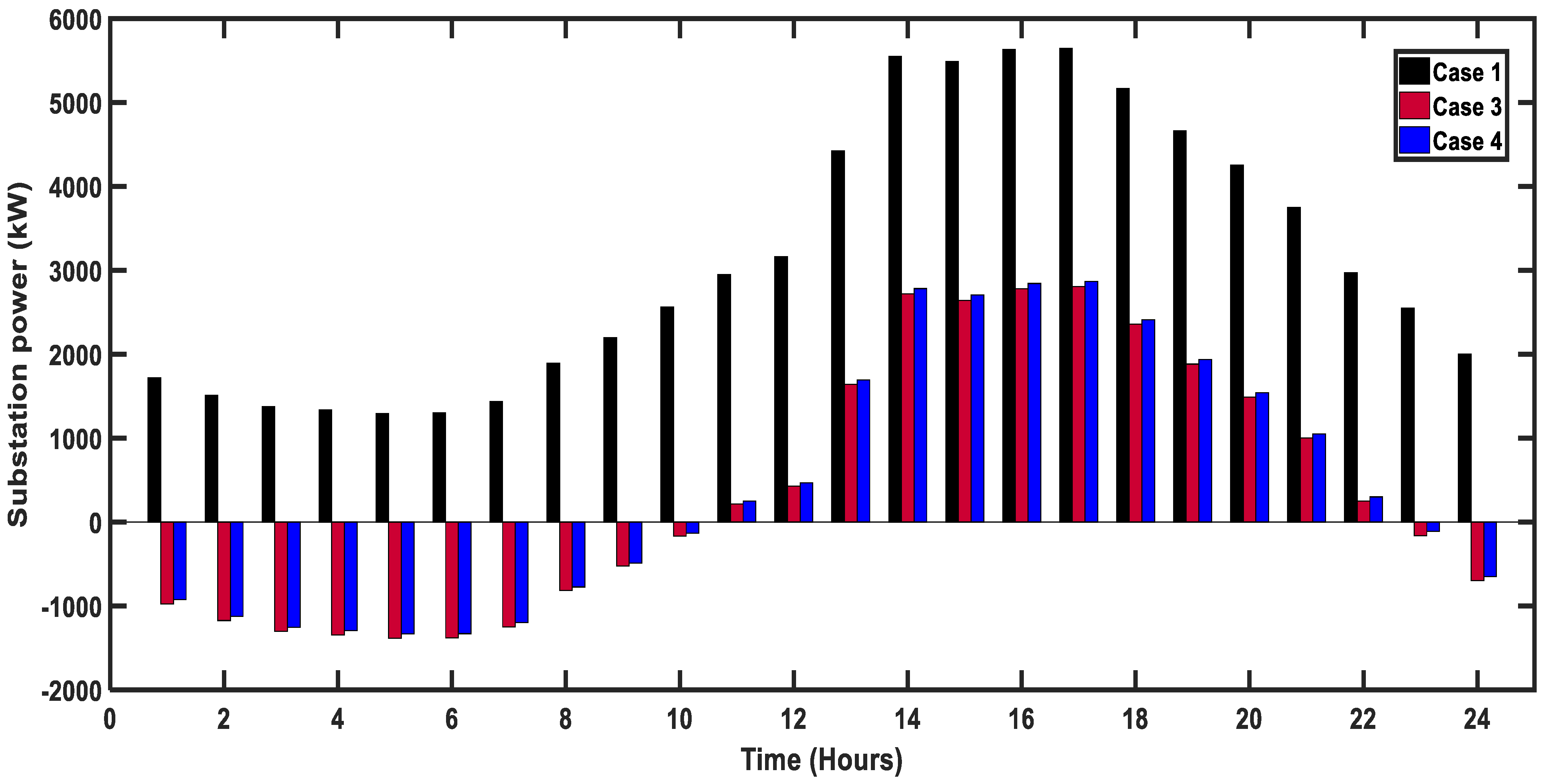 Multi-Objective Optimal Integration of Distributed Generators into ...