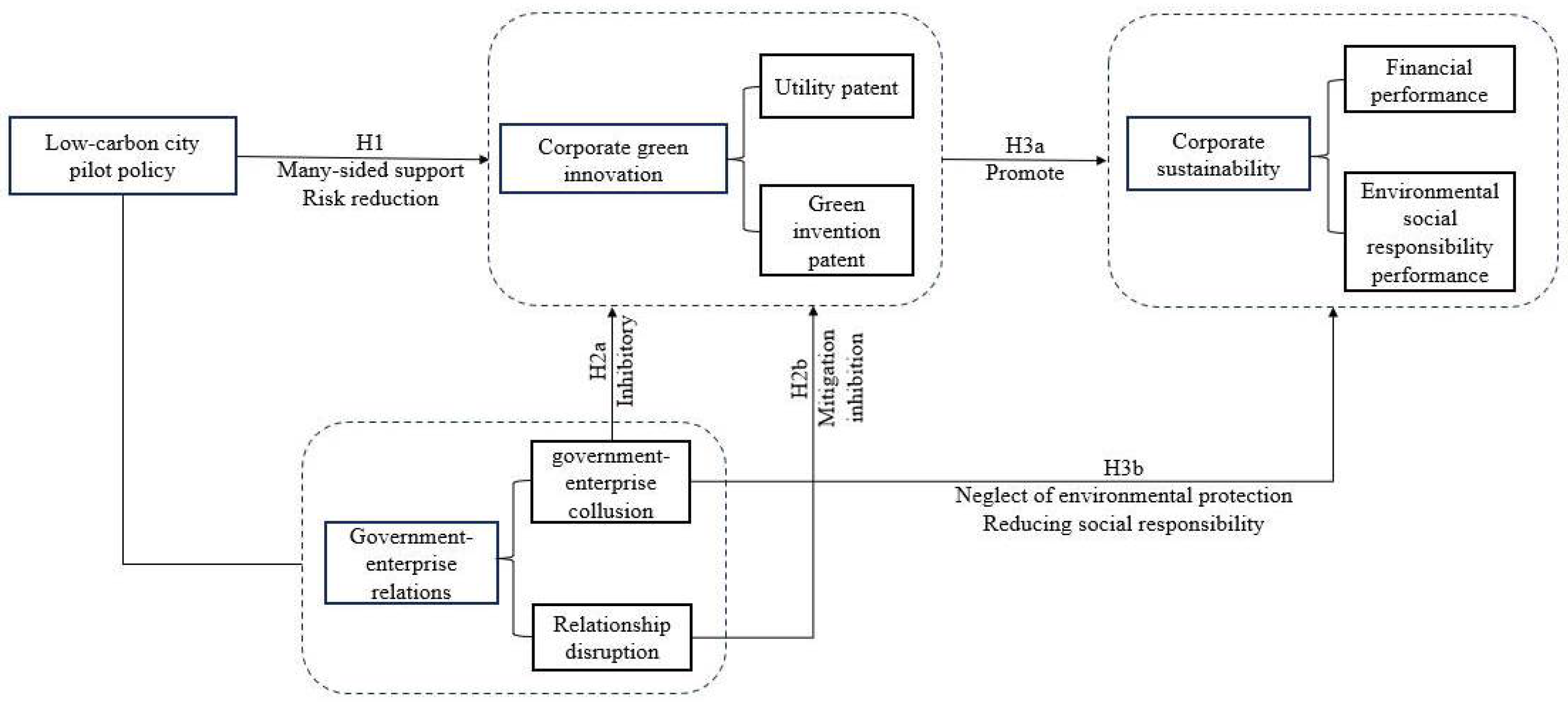 Environmental Regulation, Government-Business Relations, and Corporate ...