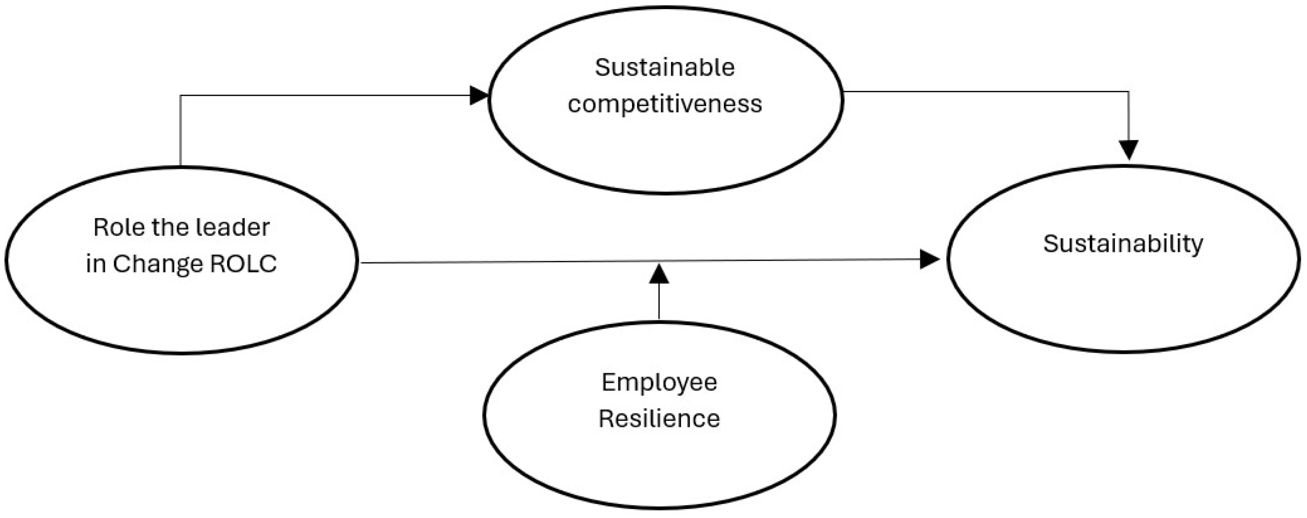 A Study on the Role of Leaders in Achieving Sustainable Competitiveness ...