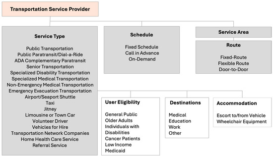 Advancing Sustainable Transportation Equity for Older Adults: A ...