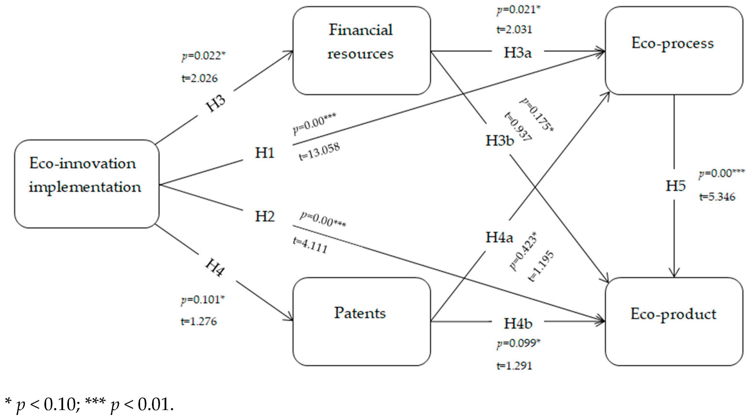 Analyzing How European Startups Generate Eco-Processes and Eco-Products ...