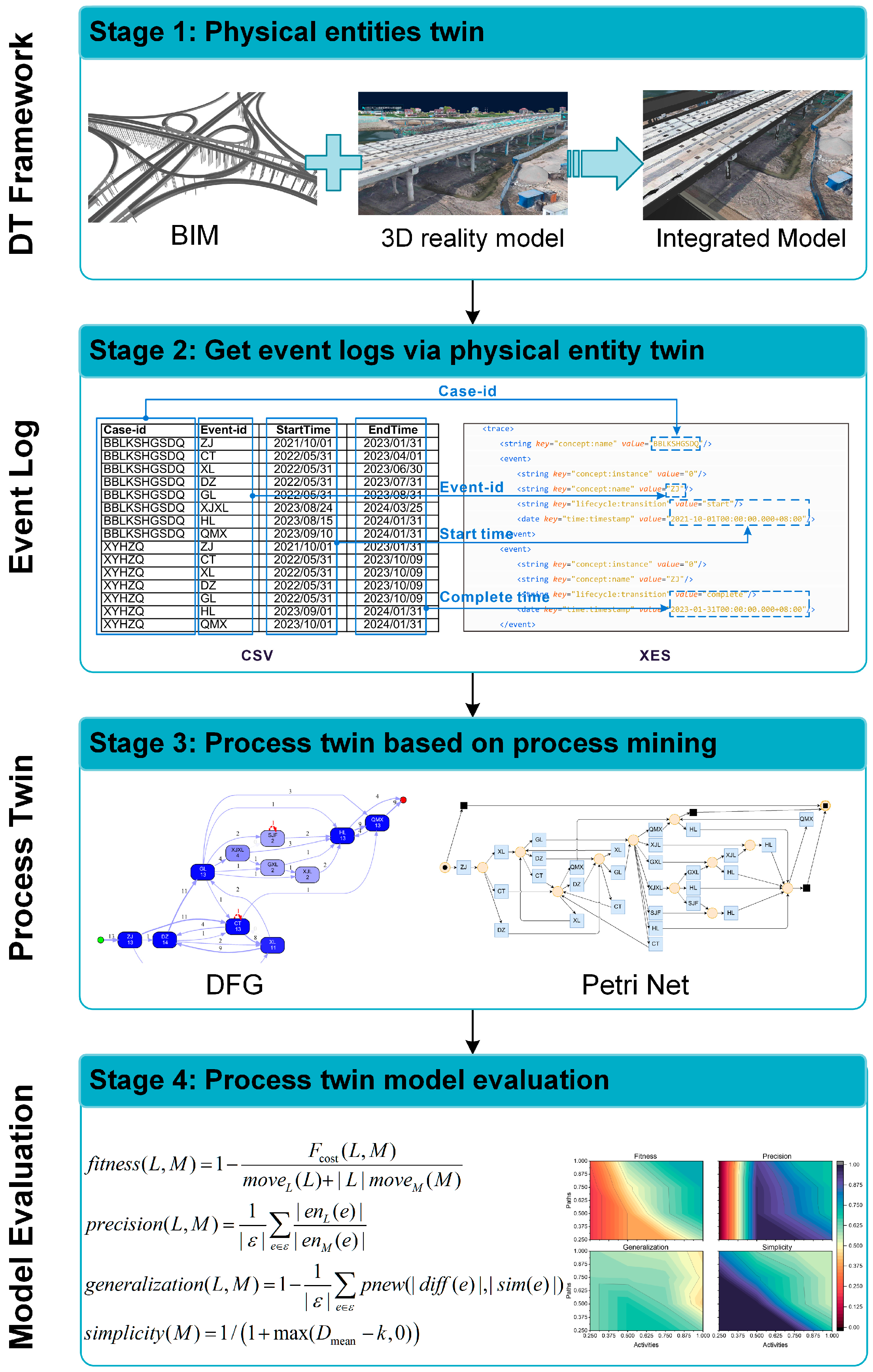 Enhancing Construction Management Digital Twins Through Process Mining of Progress Logs