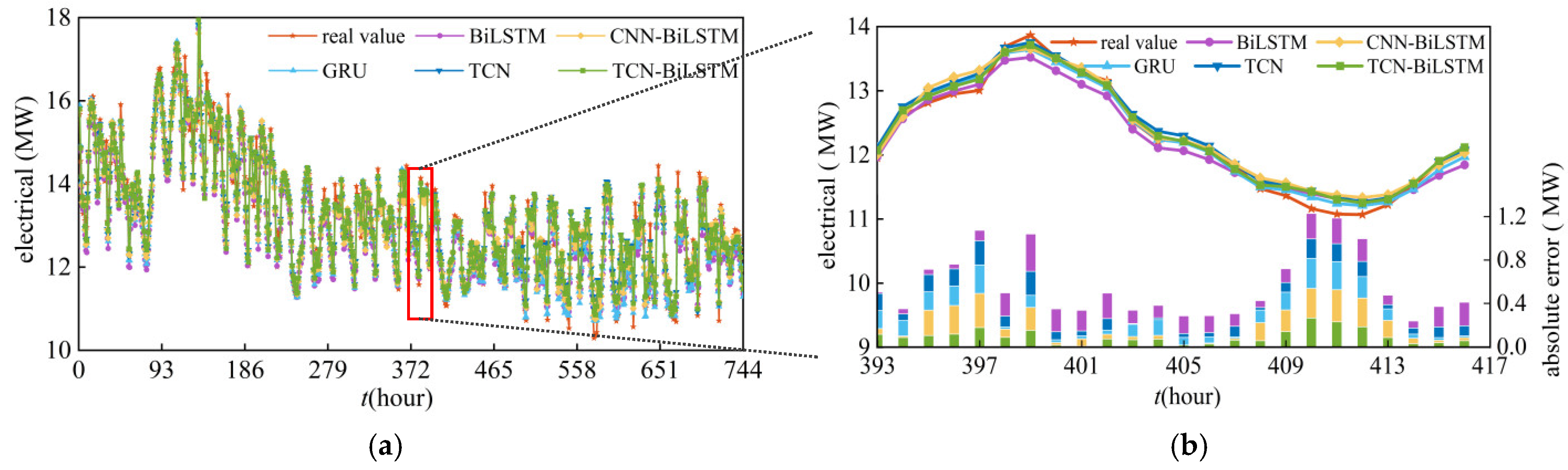Multi Energy Coupling Load Forecasting In Integrated Energy System With Improved Variational