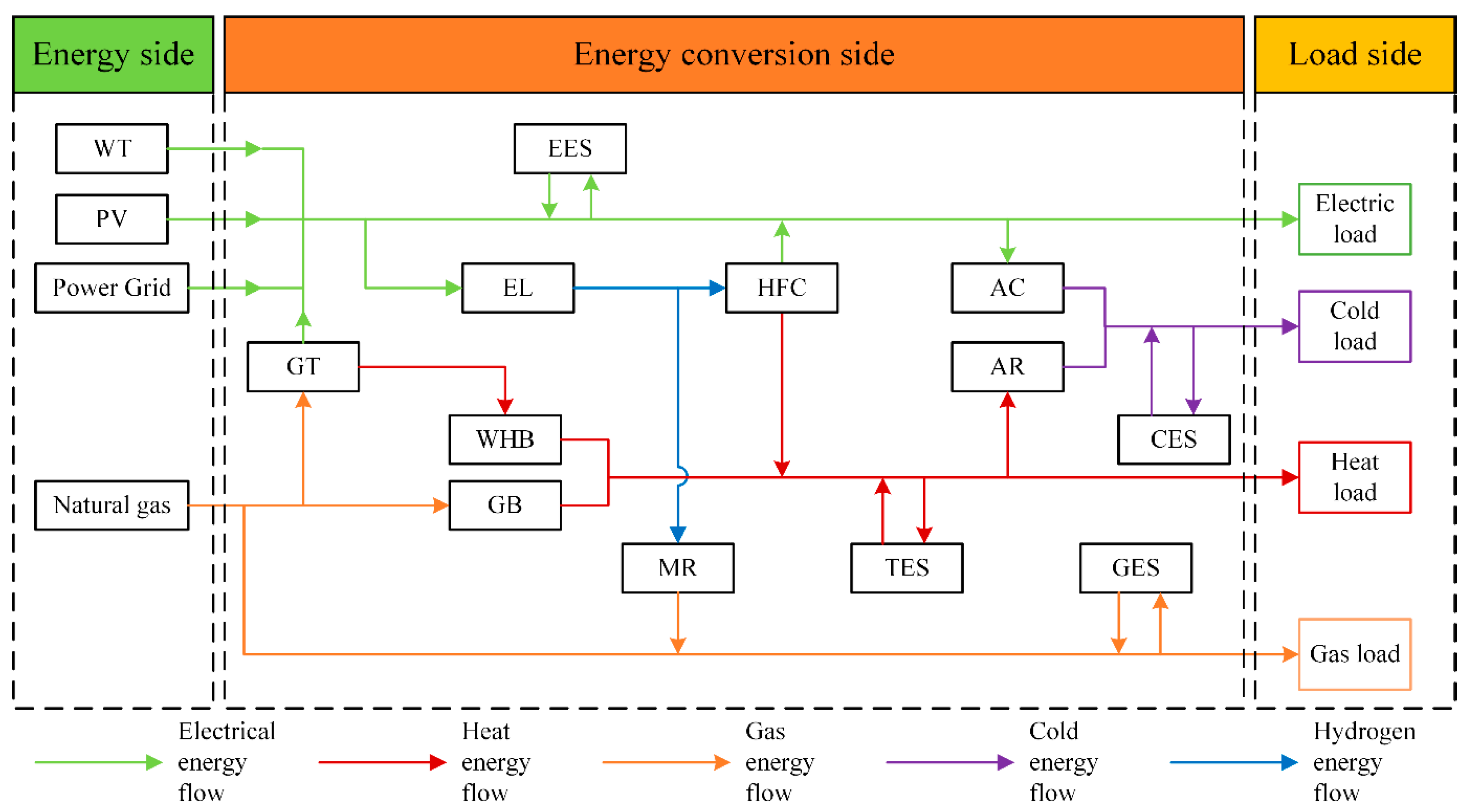 Collaborative Optimization Scheduling of Source-Network-Load-Storage System Based on Ladder-Type ...