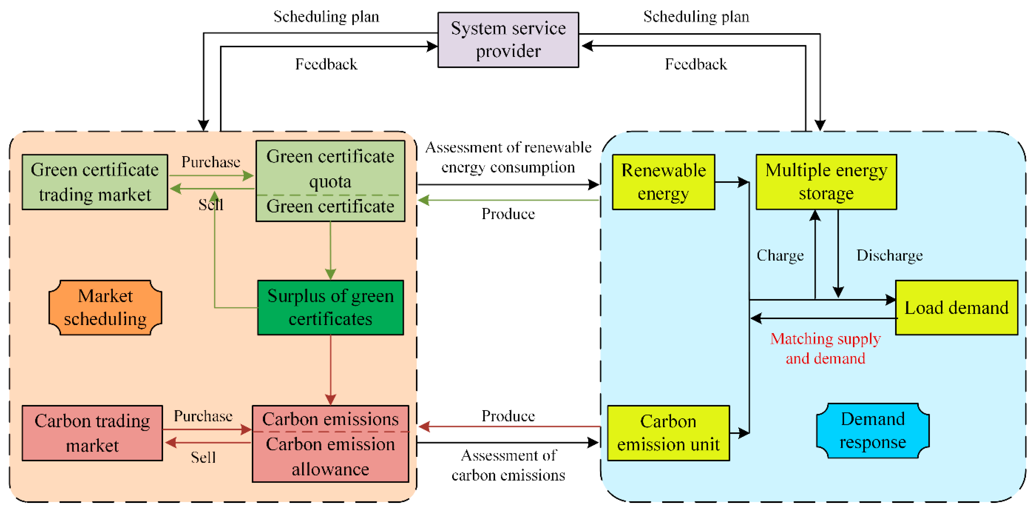 Collaborative Optimization Scheduling of Source-Network-Load-Storage System Based on Ladder-Type ...