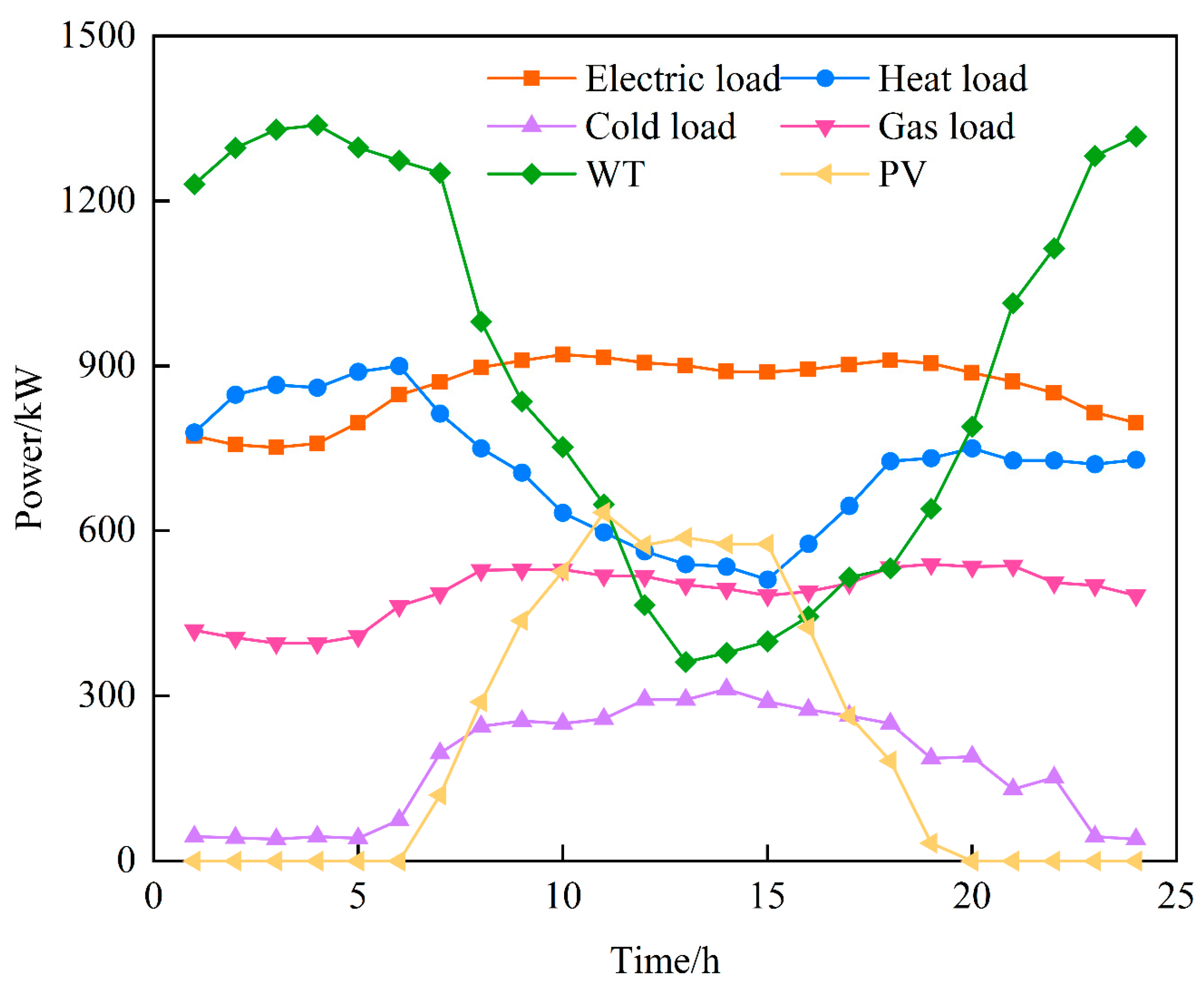 Collaborative Optimization Scheduling of Source-Network-Load-Storage System Based on Ladder-Type ...