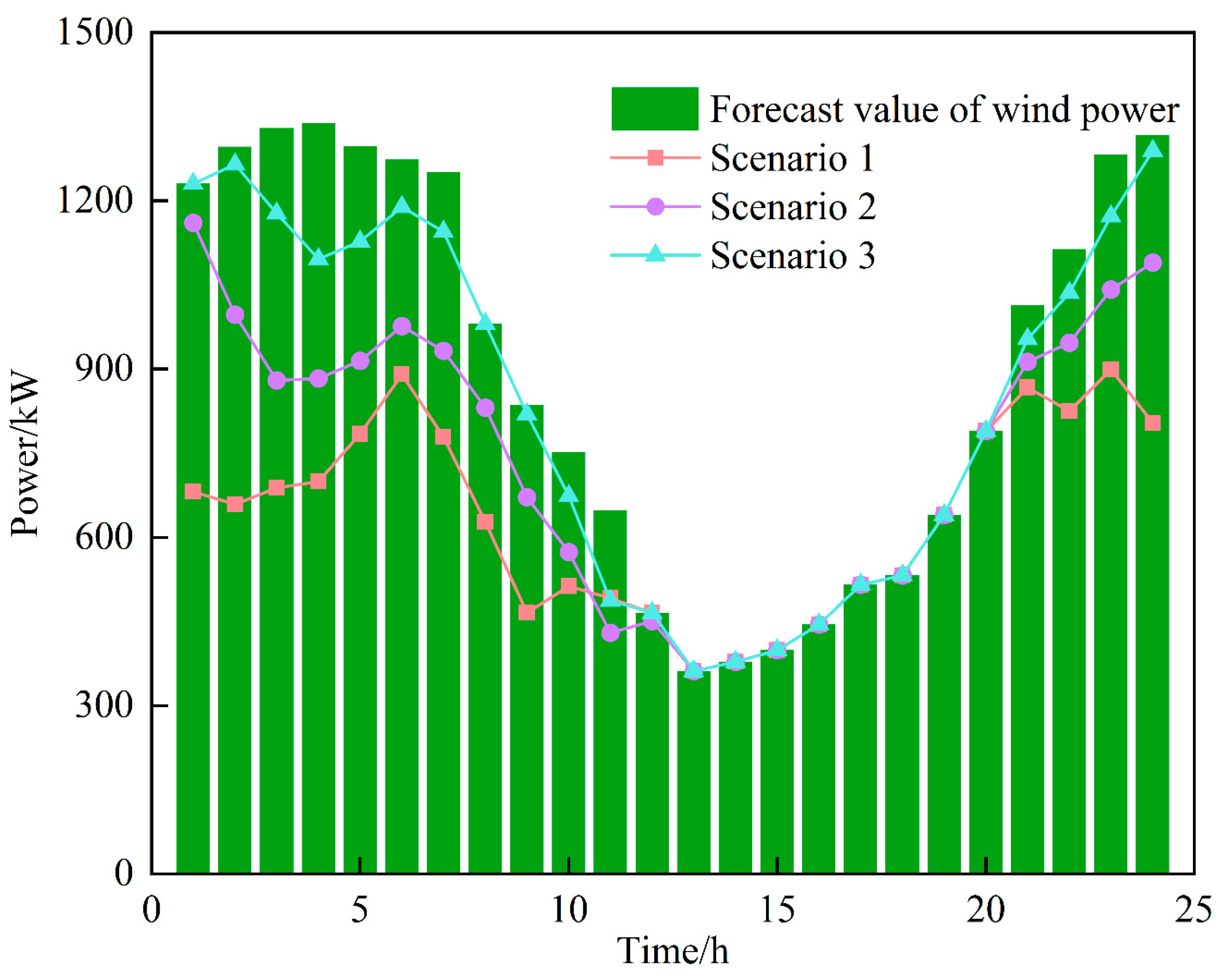 Collaborative Optimization Scheduling of Source-Network-Load-Storage ...