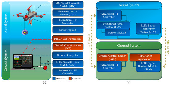 Low-Cost Solution for Air Quality Monitoring: Unmanned Aerial System ...