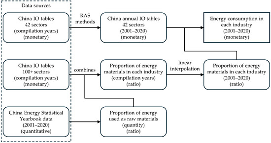 Industry Energy Dependence Characteristics Under Different Energy ...