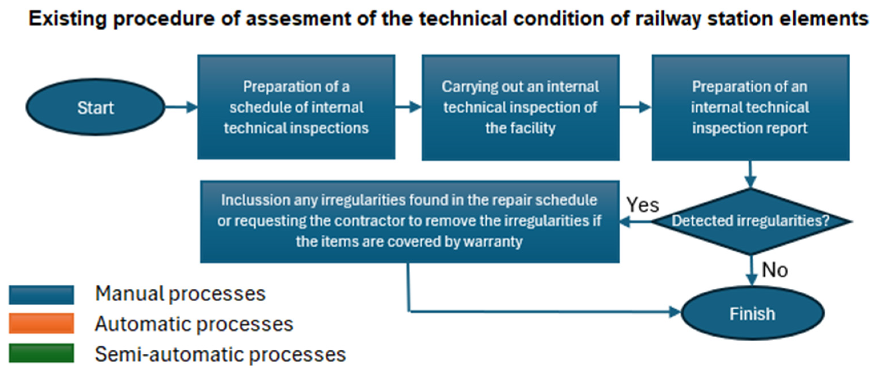 Improving Procedures for Maintaining Existing Railway Station Infrastructure in Poland as an ...